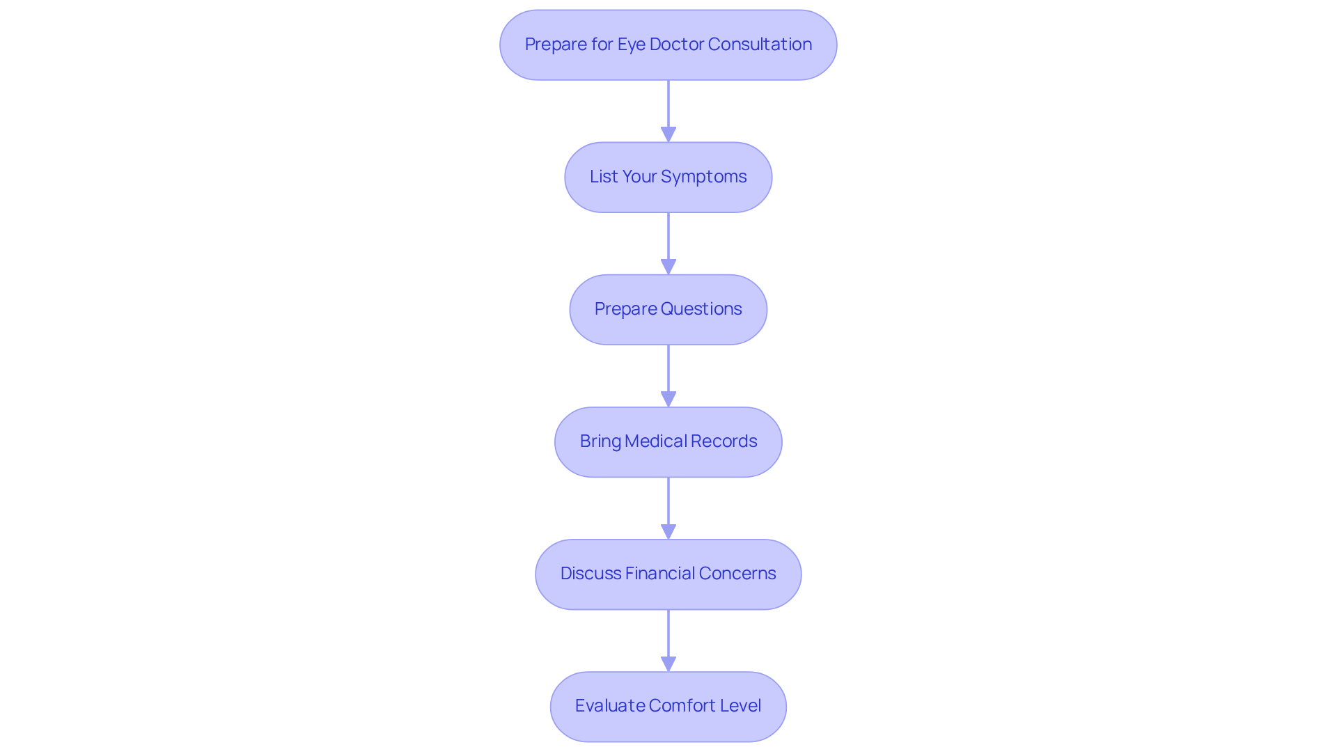 This flowchart guides you through the essential steps to prepare for your consultation. Each box represents a step you should take, and the arrows show the order in which to do them. Follow the flow to ensure you're fully prepared for your visit!
