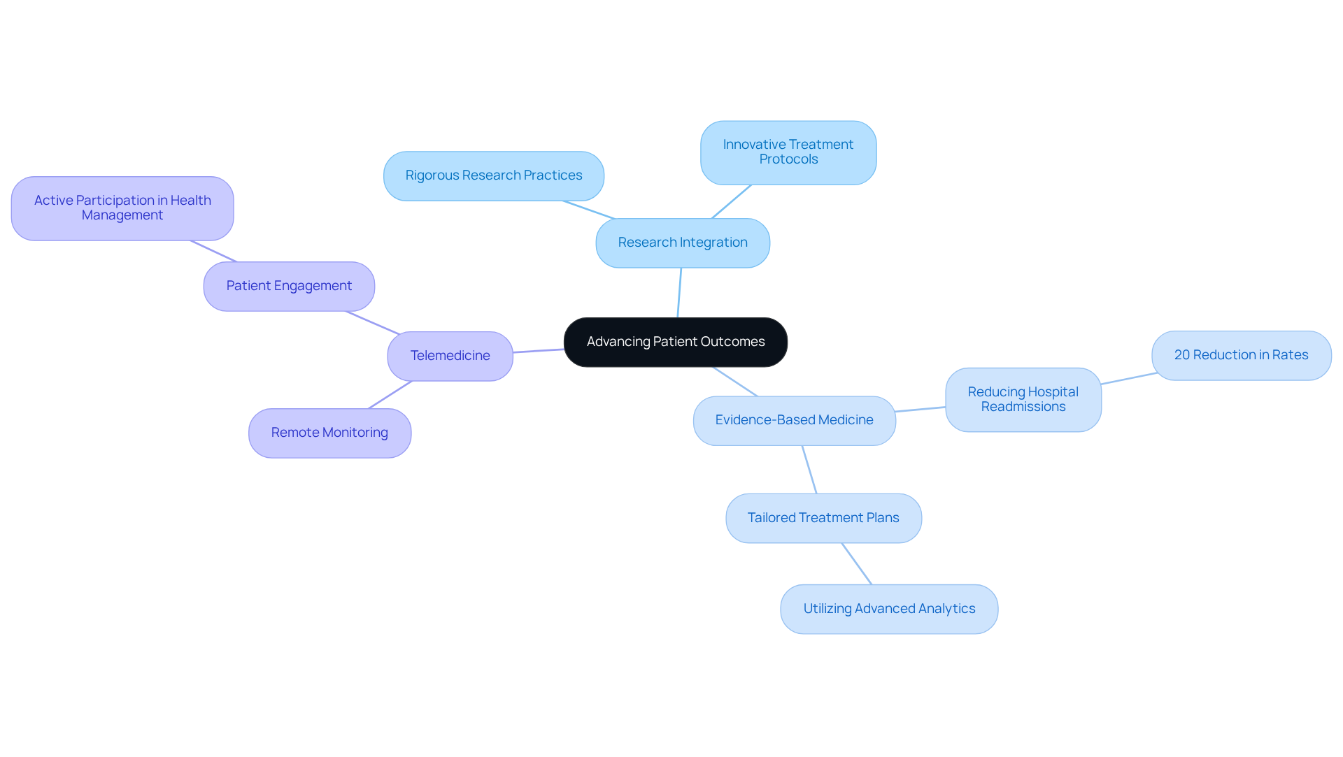 The central node represents the main goal, while the branches show various strategies Cleveland Clinic employs to achieve better health outcomes. Each branch contains specific actions or impacts related to that strategy.