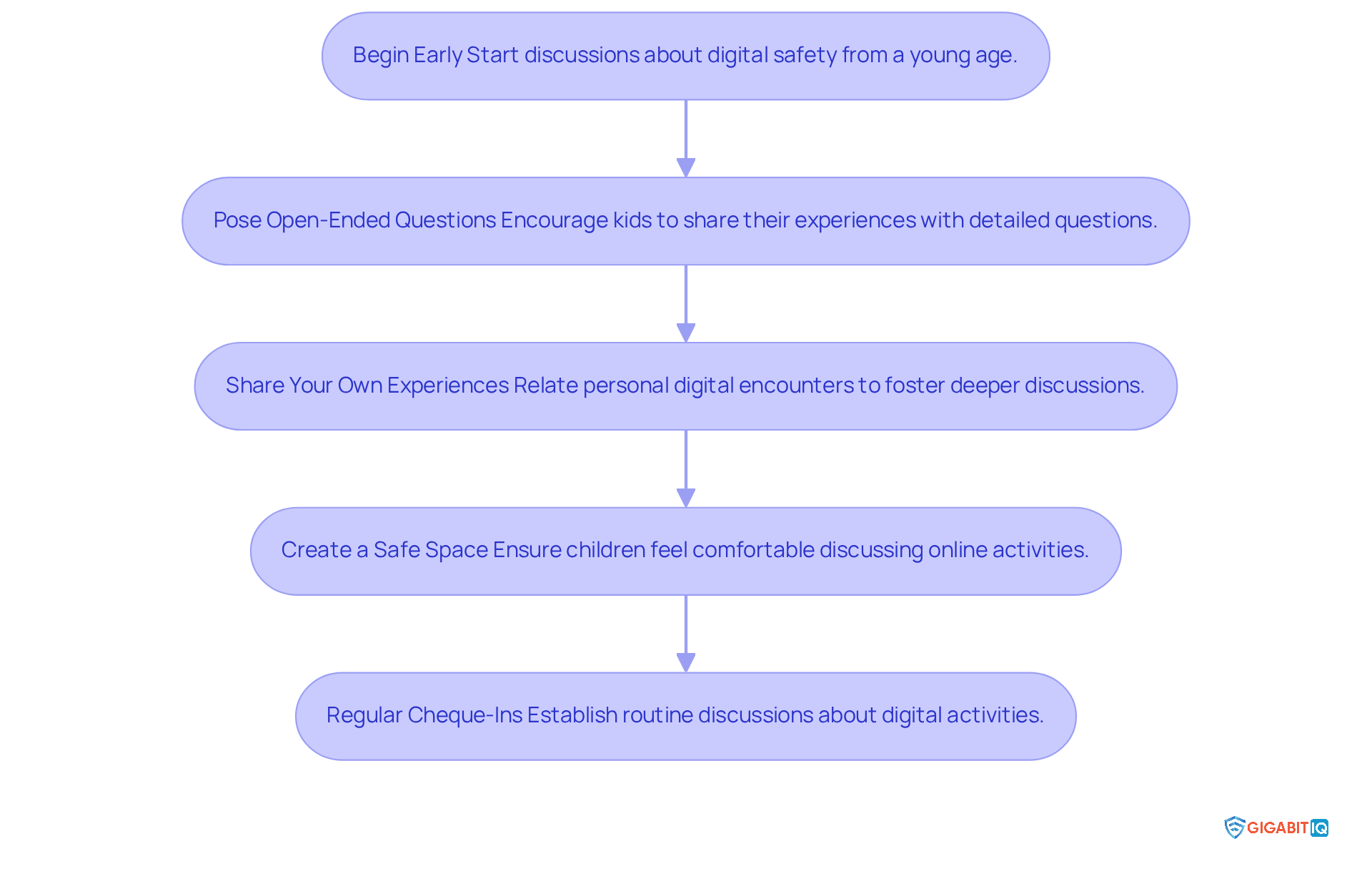 Each box represents a strategy for parents to discuss online safety with their children — follow the arrows to see how these strategies can build a supportive dialogue. Each box represents a strategy for parents to discuss online safety with their children — follow the arrows to see how these strategies can build a supportive dialogue.