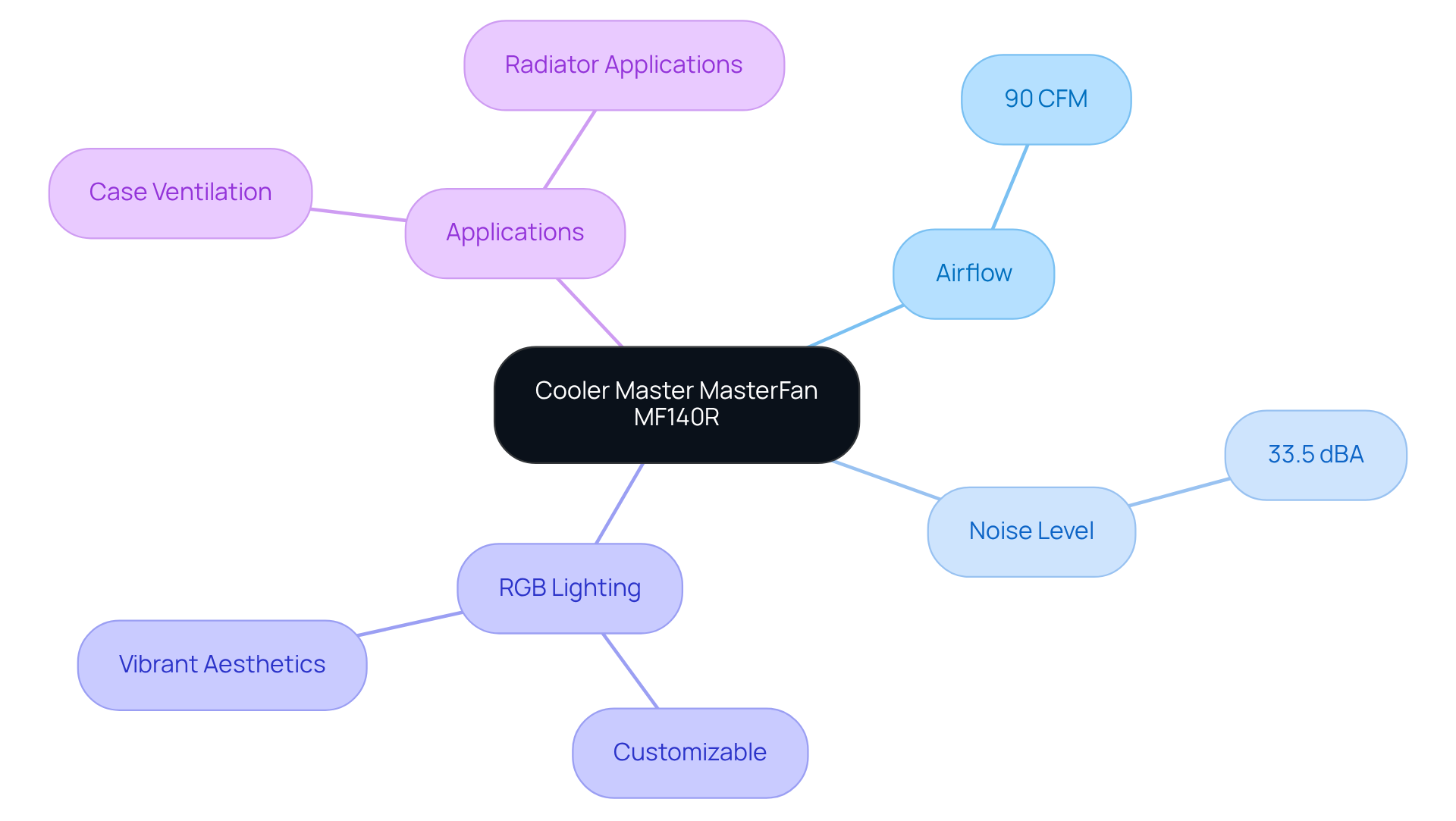 The center represents the fan, and each branch shows different attributes. The more details you see under each category, the more reasons there are to consider this fan for your gaming setup! The center represents the fan, and each branch shows different attributes. The more details you see under each category, the more reasons there are to consider this fan for your gaming setup!