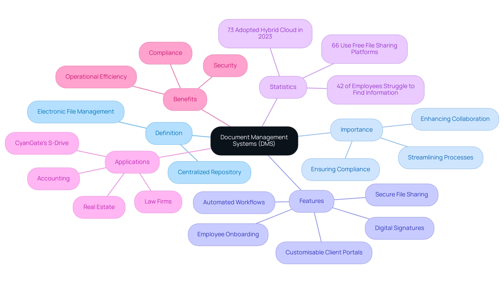 The central node represents DMS, branches depict main categories, and sub-branches detail specific features and benefits. Colors differentiate categories for easy navigation.