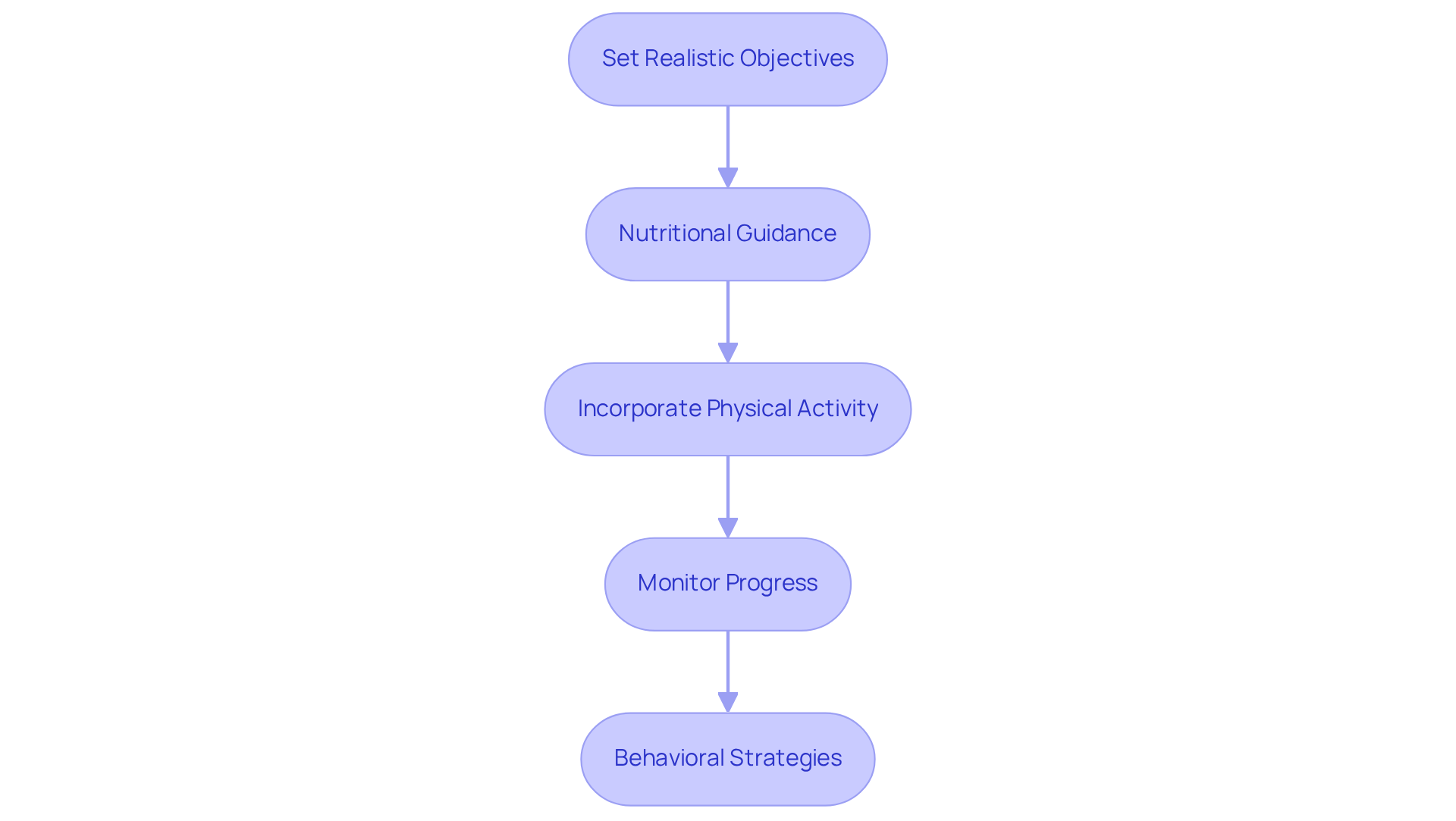 Each box represents a crucial step in your weight loss journey. Follow the arrows to see how each step leads to the next, guiding you toward your goals.