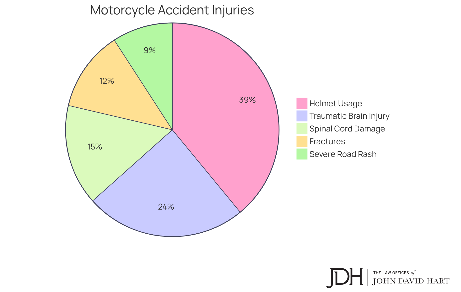 Each slice of the pie shows the percentage of different injuries sustained in motorcycle accidents. The larger the slice, the more common that injury is. The helmet usage slice highlights the importance of wearing helmets for safety.