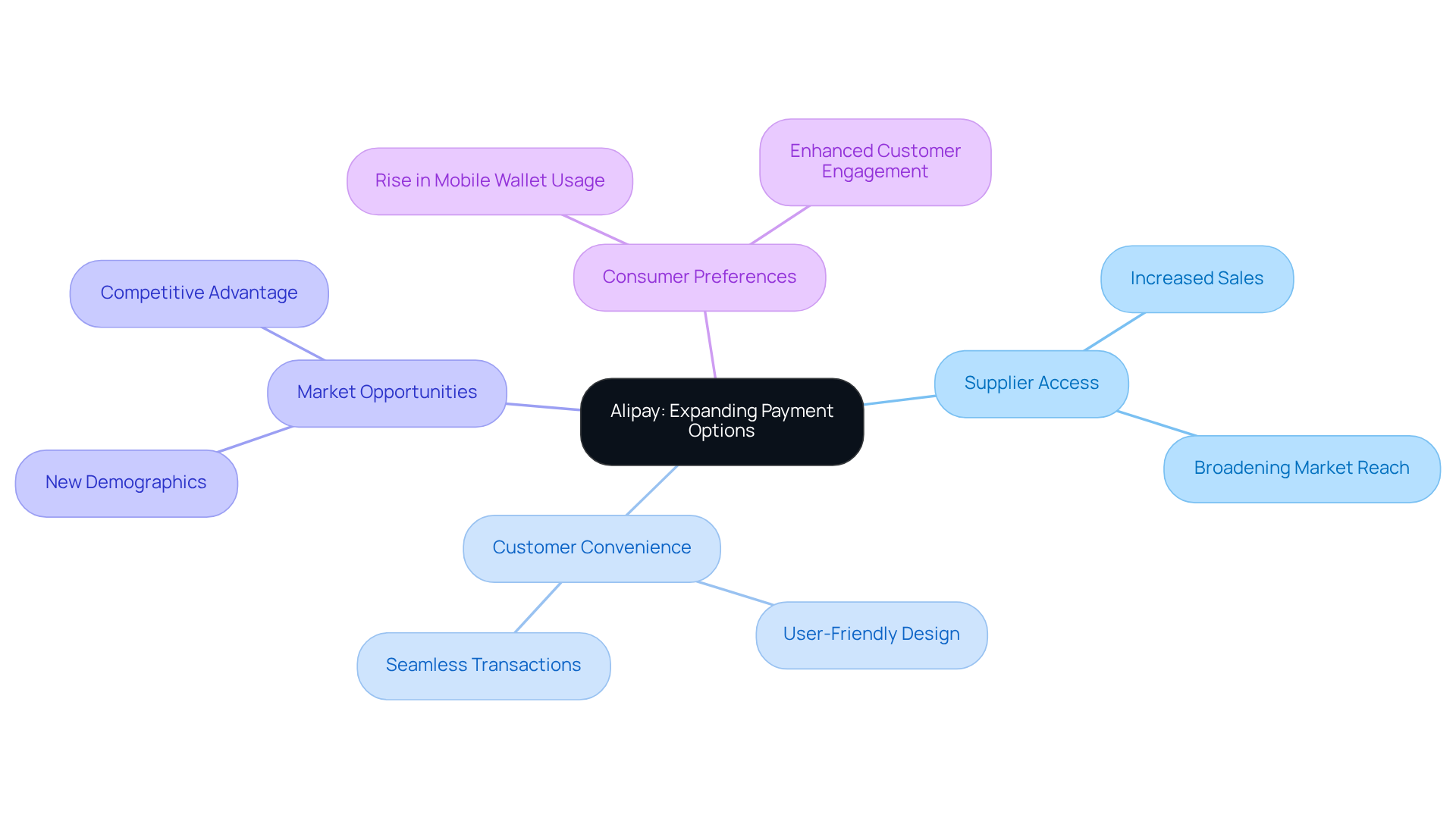 The central node represents Alipay's initiative, while the branches illustrate the various benefits and impacts on suppliers and consumers. Each branch shows how these elements contribute to a more robust digital transaction ecosystem.