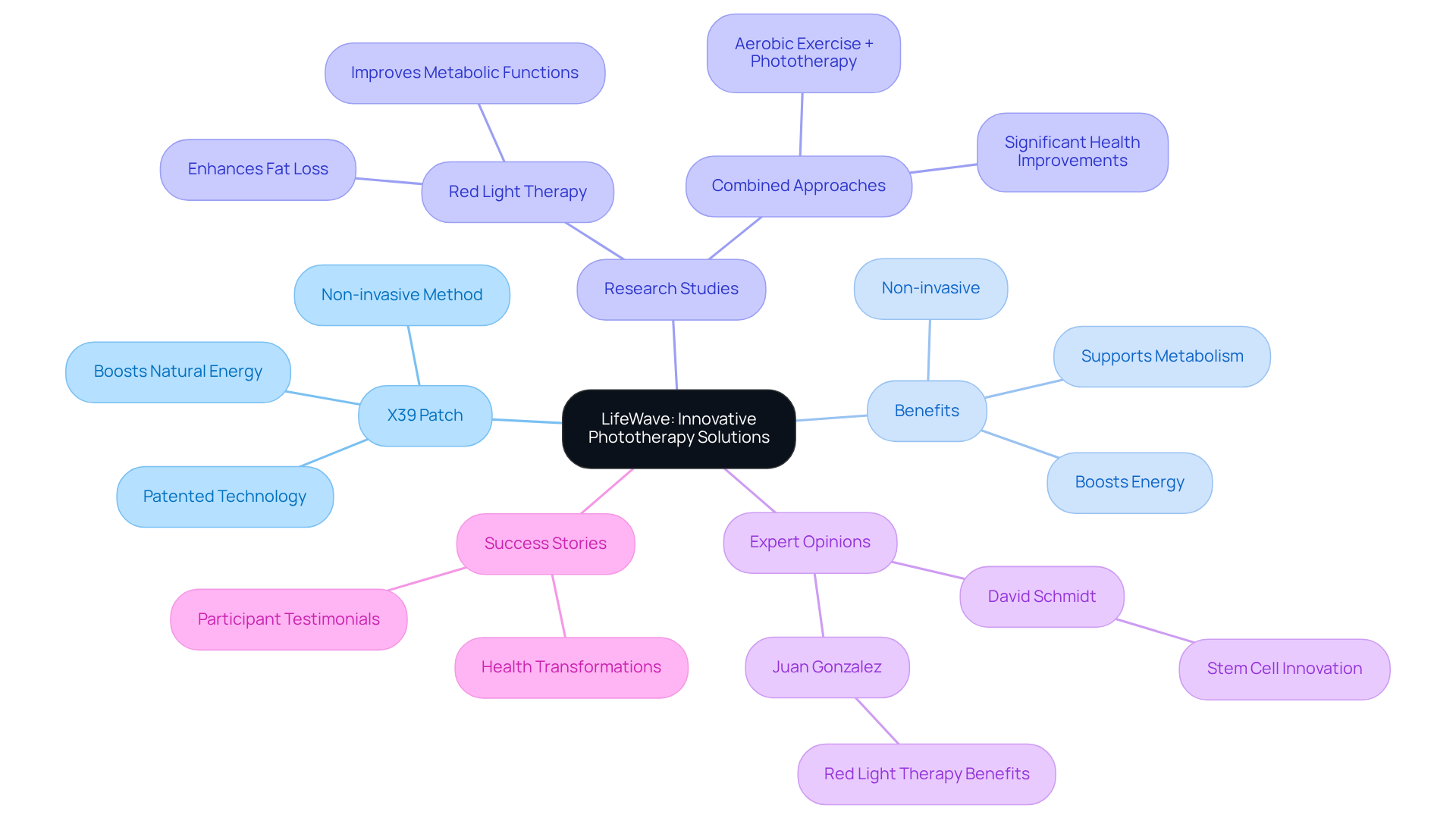 This mindmap illustrates how LifeWave's innovative solutions connect to various aspects of health and wellness. Start at the center with LifeWave, then explore the branches to see how the X39 patch and other elements contribute to better health outcomes. This mindmap illustrates how LifeWave's innovative solutions connect to various aspects of health and wellness. Start at the center with LifeWave, then explore the branches to see how the X39 patch and other elements contribute to better health outcomes.