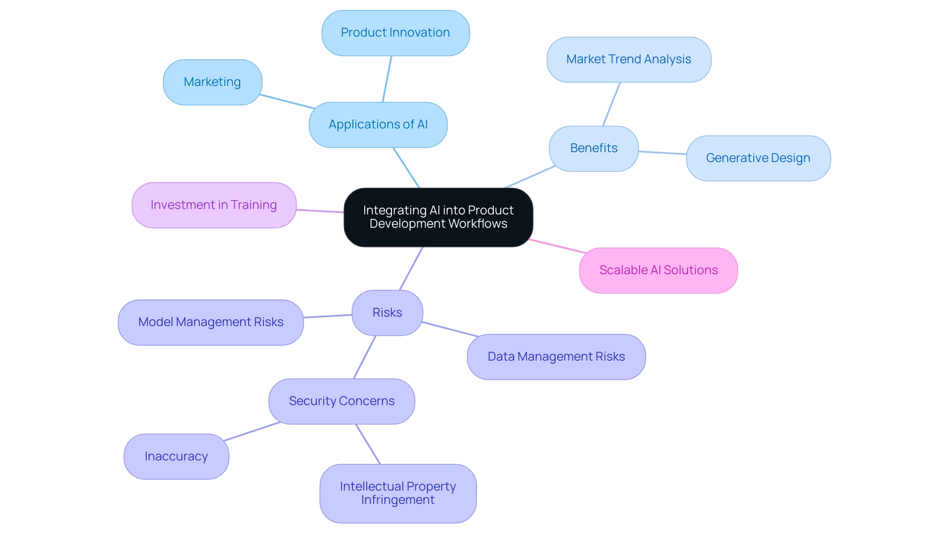 The central node represents the main topic of AI integration, with branches indicating applications, benefits, and risks associated with AI in product development.