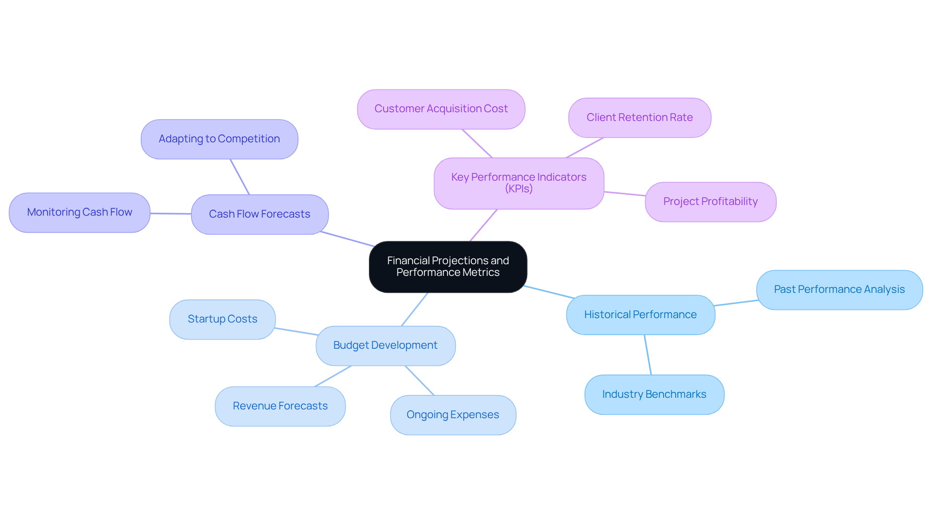 This mindmap starts with the main topic in the center and branches out to show different aspects of financial management. Each branch represents a key area, and the sub-branches detail specific metrics or actions related to that area. Follow the branches to see how everything connects! This mindmap starts with the main topic in the center and branches out to show different aspects of financial management. Each branch represents a key area, and the sub-branches detail specific metrics or actions related to that area. Follow the branches to see how everything connects!
