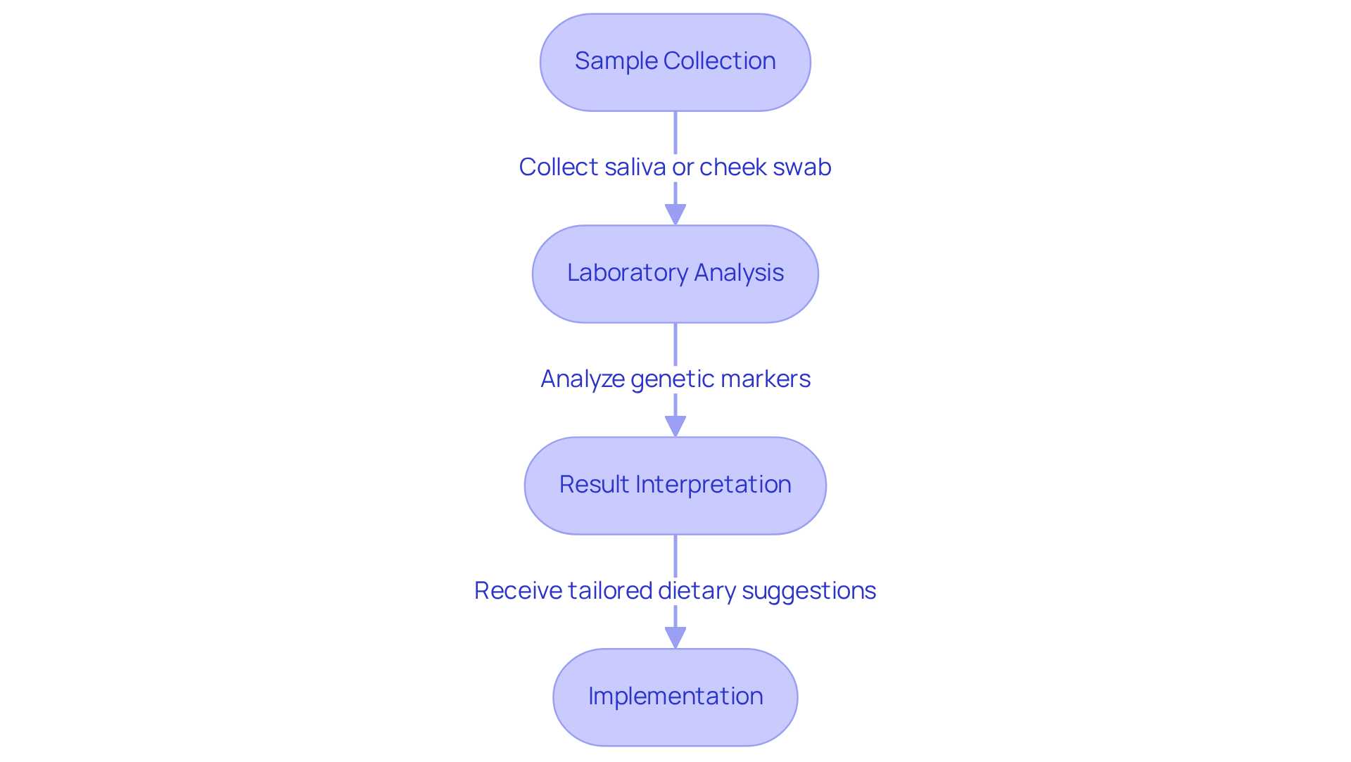 This flowchart shows the steps involved in DNA testing for weight loss. Start with collecting a sample, then it goes to the lab for analysis, followed by interpreting the results, and finally implementing the findings into your lifestyle. Each step builds on the previous one to help you understand how your genetics can influence your weight management. This flowchart shows the steps involved in DNA testing for weight loss. Start with collecting a sample, then it goes to the lab for analysis, followed by interpreting the results, and finally implementing the findings into your lifestyle. Each step builds on the previous one to help you understand how your genetics can influence your weight management.
