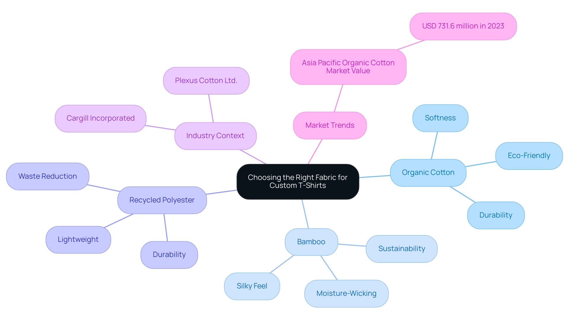 Each branch represents a fabric type, with sub-branches detailing their benefits and industry context; colors differentiate between material types and context.