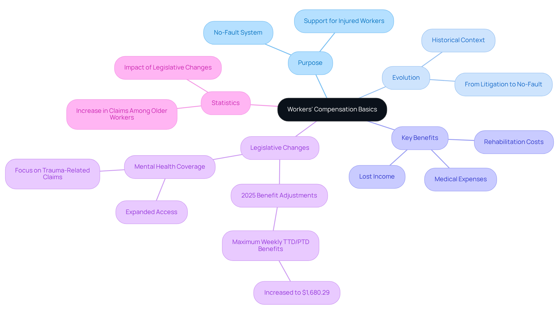 The central node represents the main topic, while the branches show different aspects of workers' compensation. Each branch connects to specific details, helping you see how everything relates to the overall system.