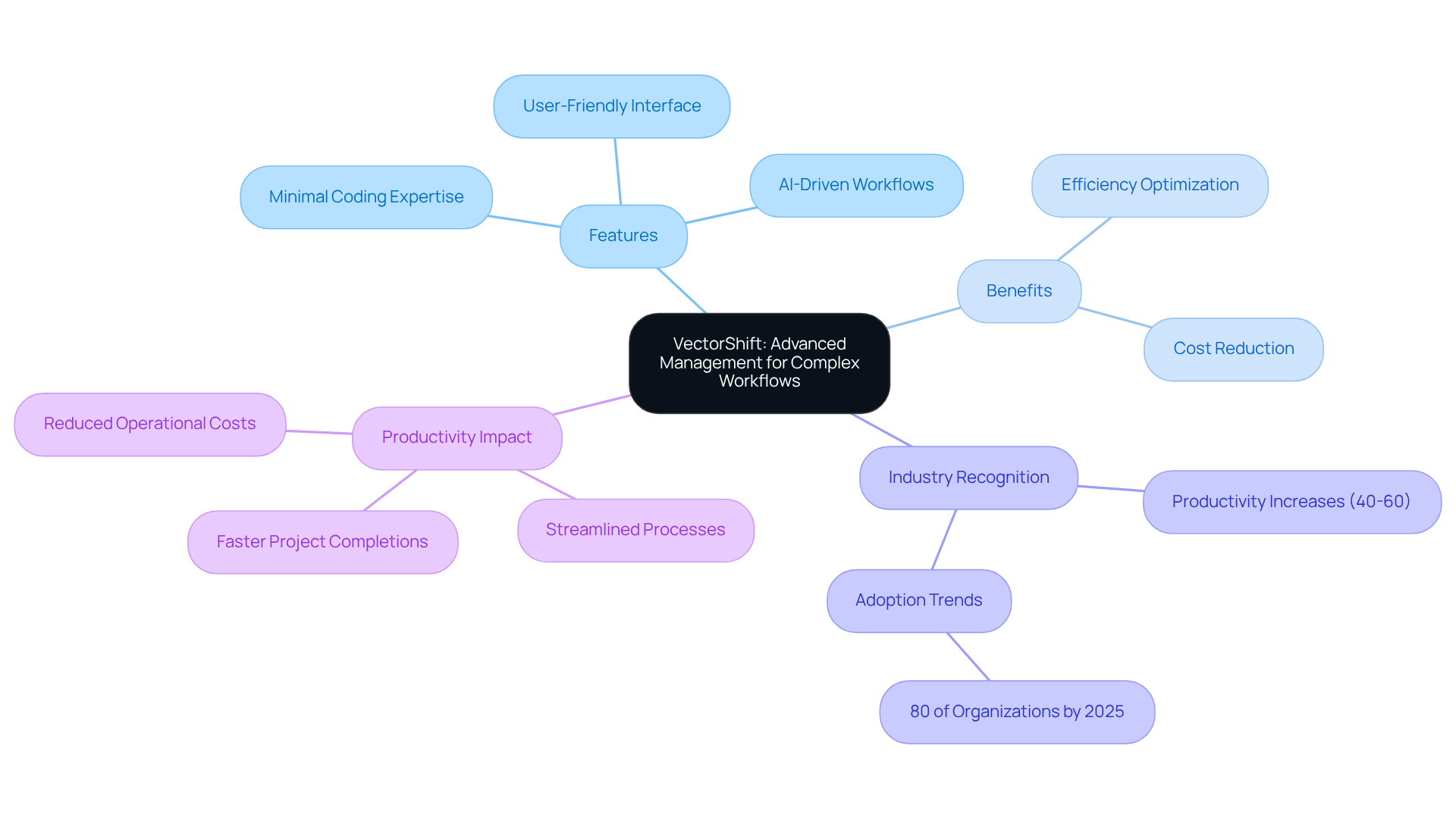 The center represents VectorShift, and the branches show its features, benefits, and how it impacts productivity. Each branch helps you understand different aspects of the platform and its significance in managing complex workflows.