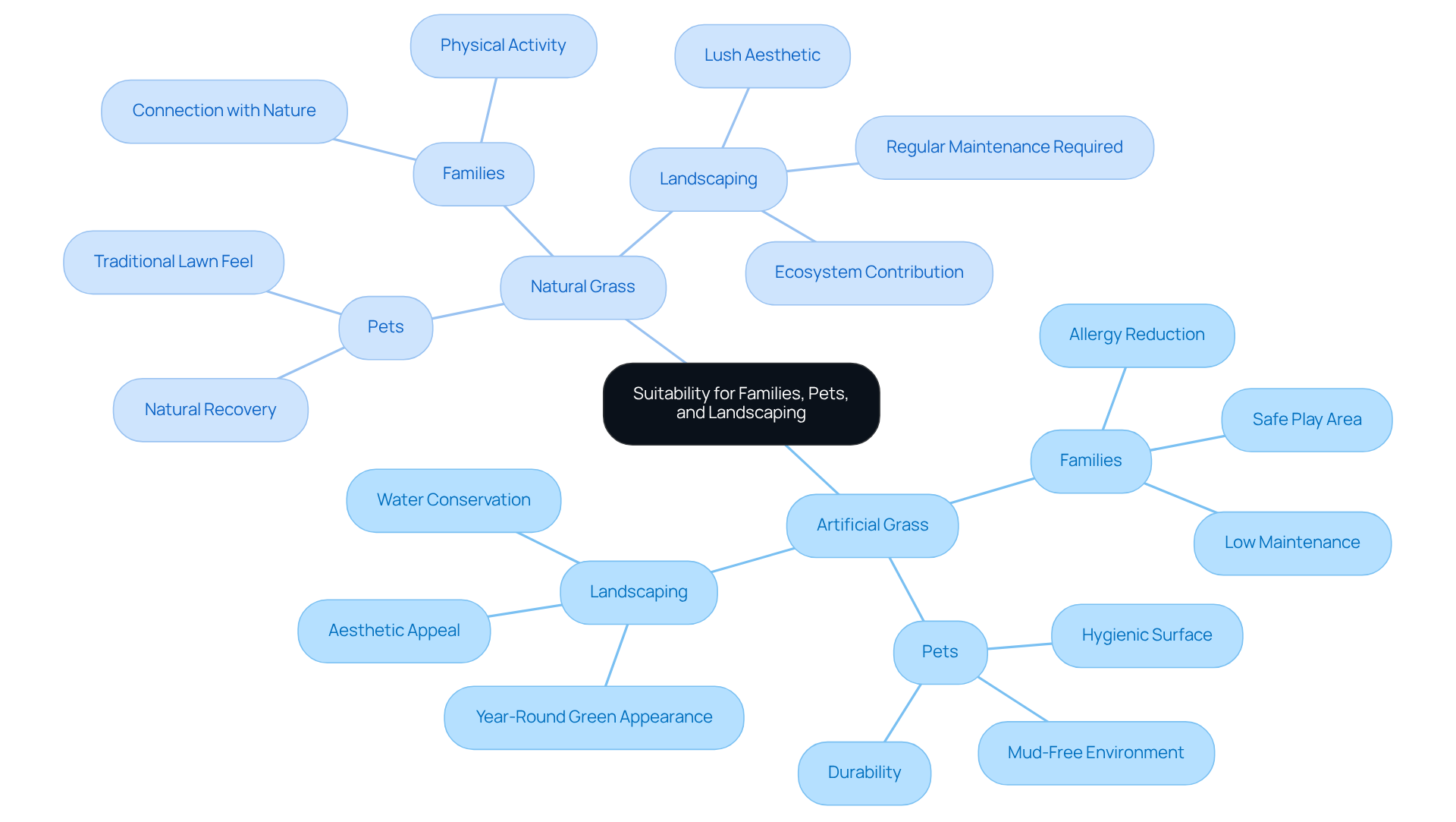 The central node represents the overall topic, while the branches show how each type of grass serves families, pets, and landscaping needs. The pros and cons are detailed under each category, helping you quickly understand the best choice for your situation.