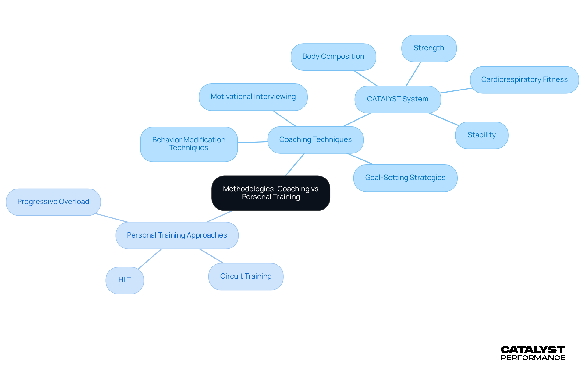 The central node represents the overall comparison, with branches showing the different methodologies. Each sub-branch details specific techniques or pillars, helping you understand how coaching and personal training differ and overlap.