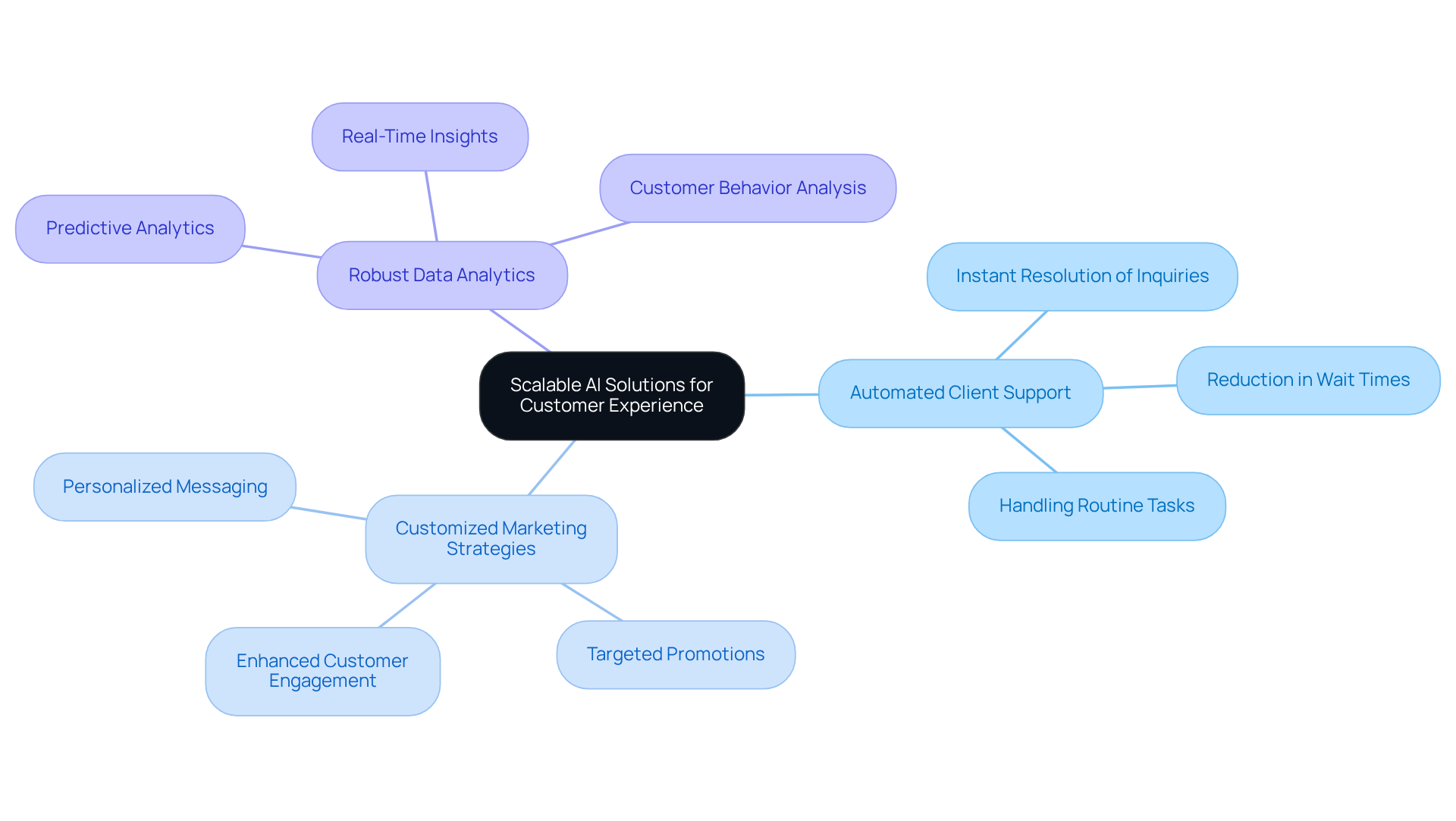 The central node represents the main topic, while the branches show key features and their contributions to enhancing customer experience. Each color-coded branch helps you see how different aspects of AI solutions work together to improve client interactions.