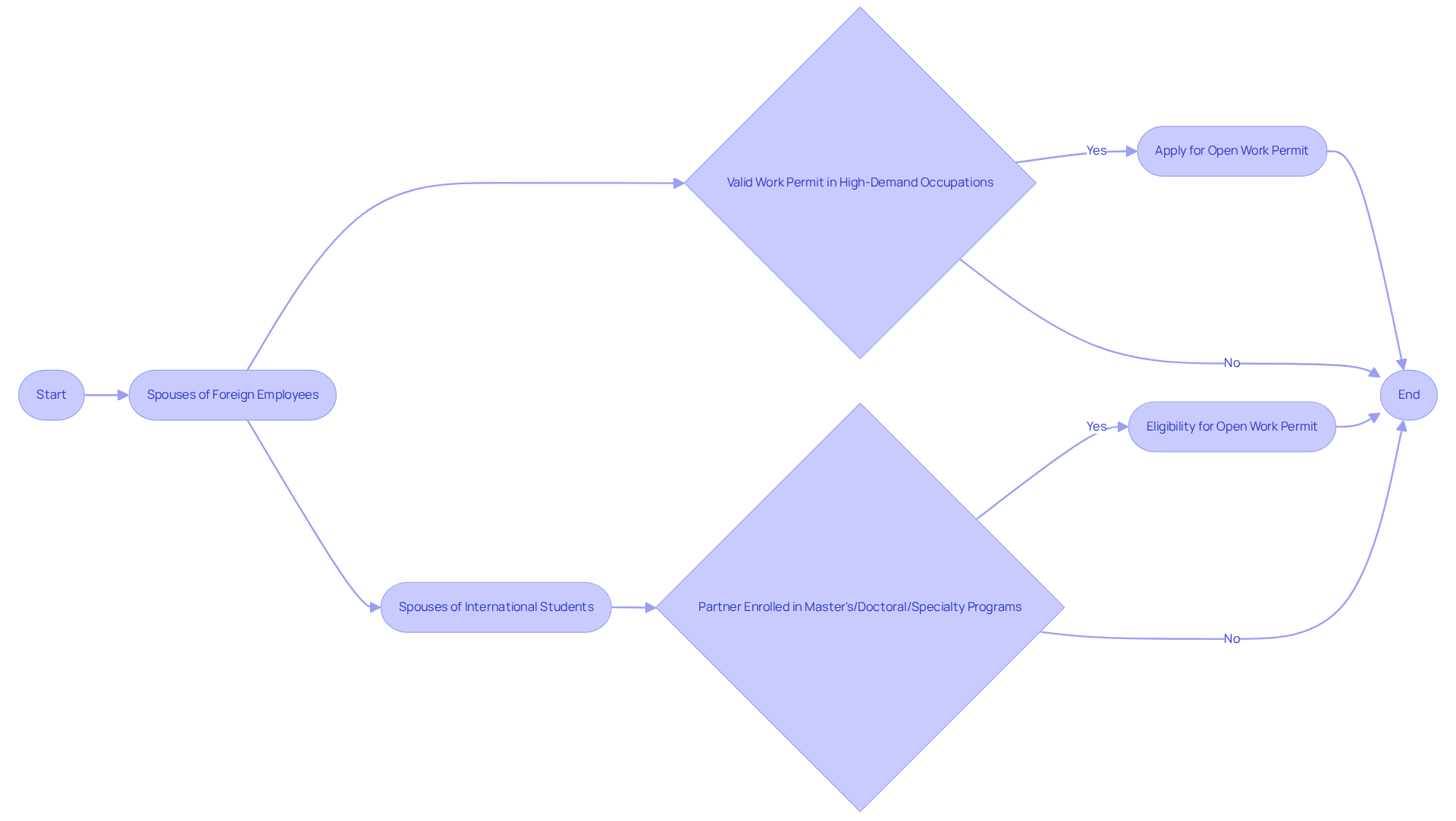 Follow the arrows to see how spouses can apply for open work permits based on their partner's employment or educational status. Each branch represents a different pathway to eligibility.