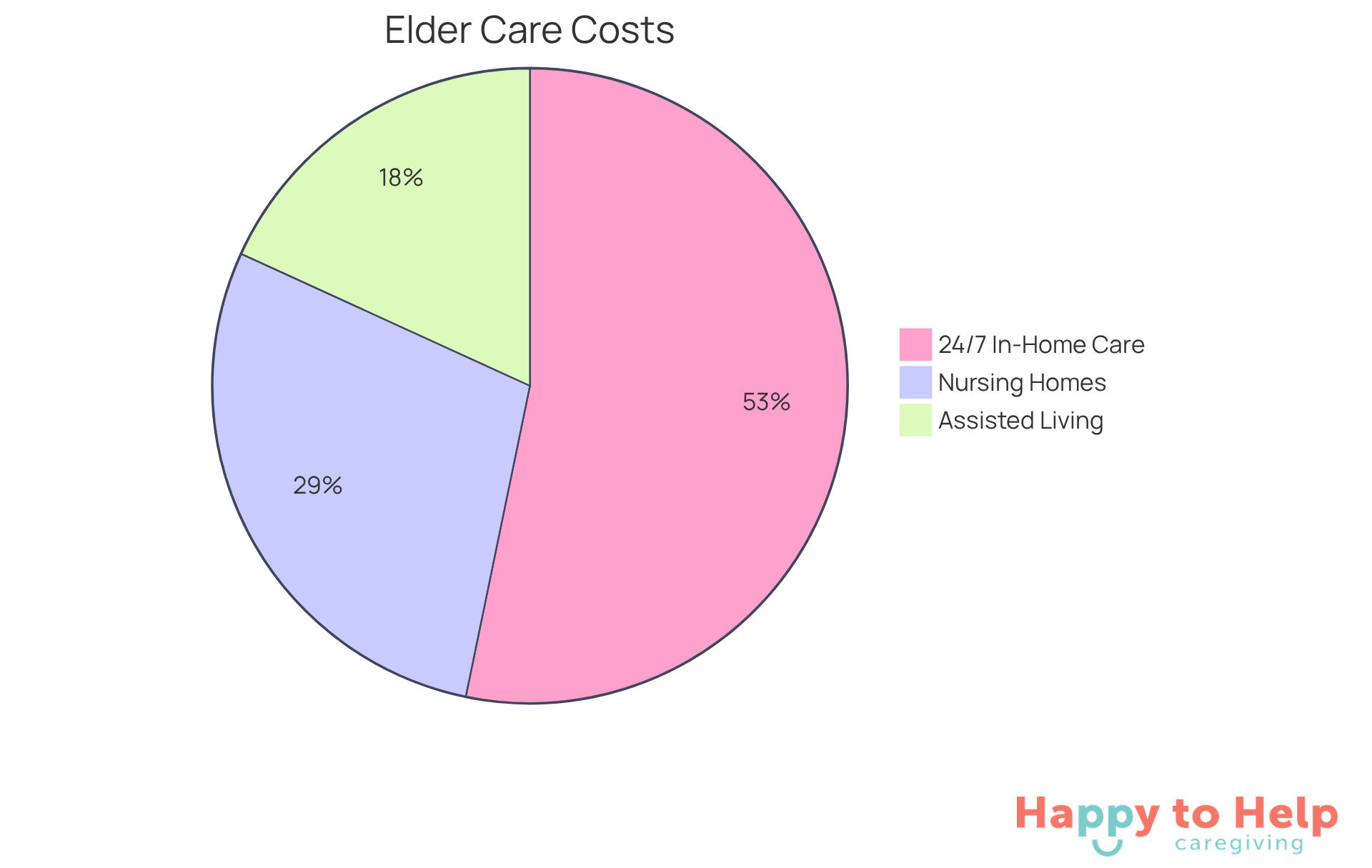 Each slice of the pie shows the average monthly cost for different care options. The larger the slice, the more expensive that option is compared to the others.