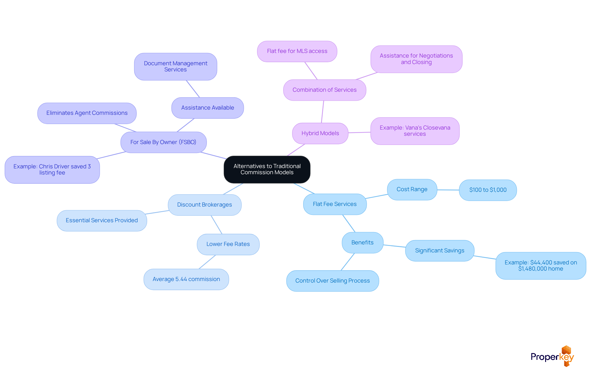 This mindmap shows different ways sellers can approach real estate commissions. Each branch represents a unique option, and the sub-branches provide more details about what each option entails. Follow the branches to see how each alternative can help you save money and improve your selling experience. This mindmap shows different ways sellers can approach real estate commissions. Each branch represents a unique option, and the sub-branches provide more details about what each option entails. Follow the branches to see how each alternative can help you save money and improve your selling experience.