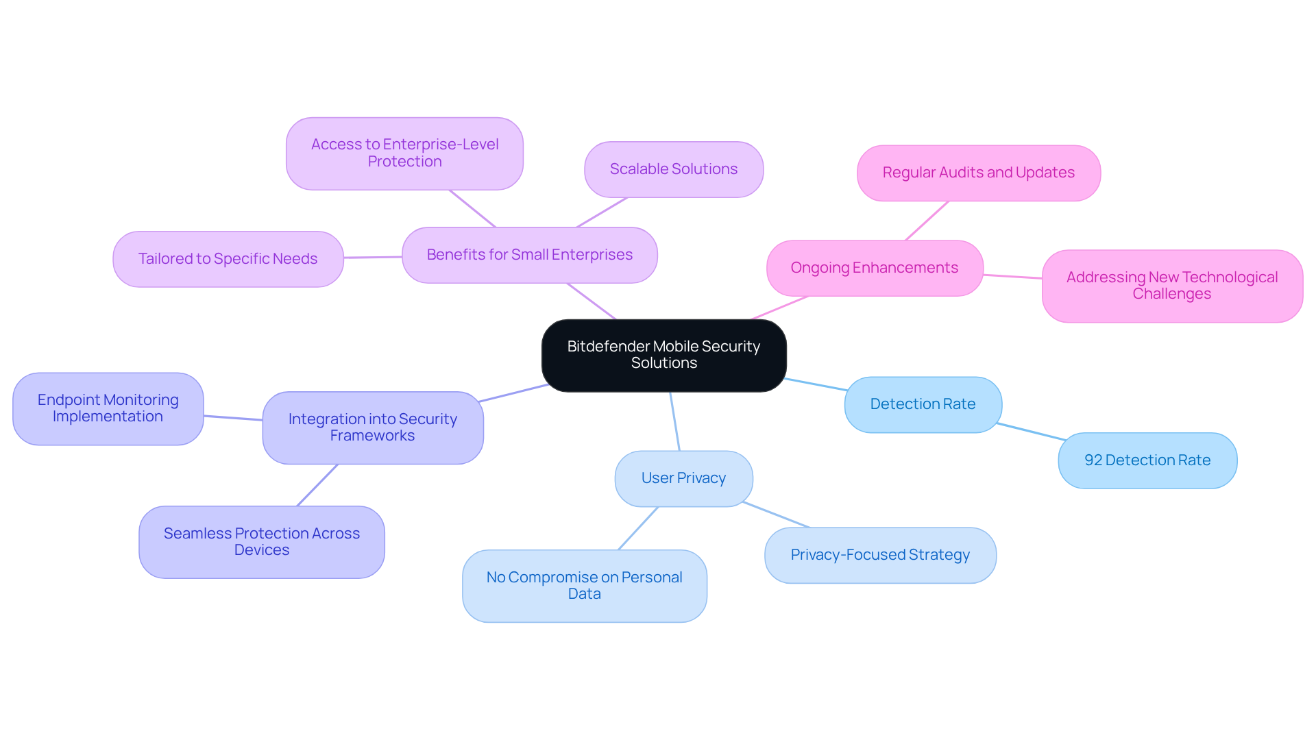 The center represents Bitdefender's solutions, and the branches show key aspects like detection rates and privacy focus. Each sub-branch provides more detail, helping you understand how these elements connect.