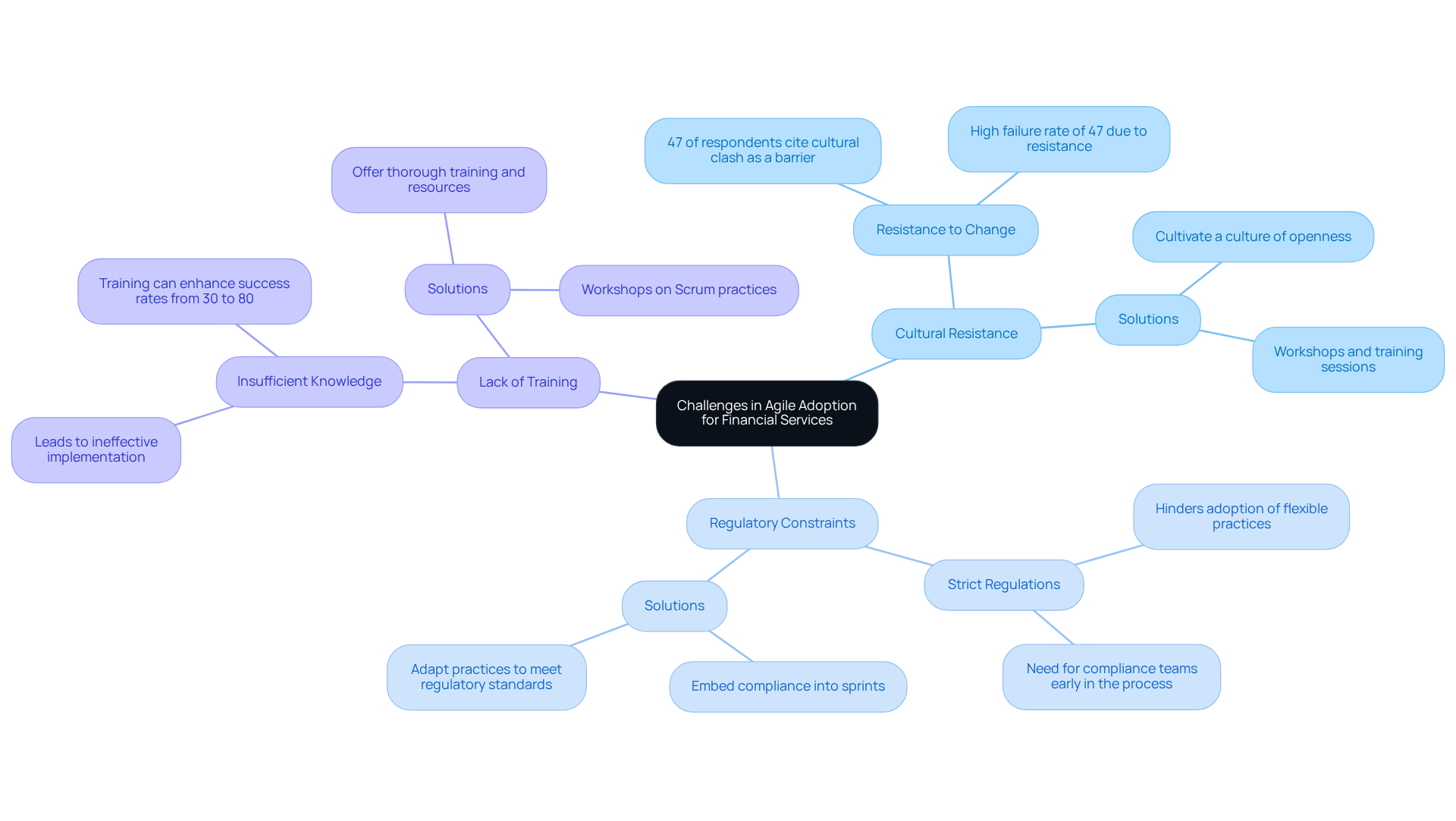 The central node represents the main topic of Agile adoption challenges. Each branch shows a specific challenge, and the sub-branches provide details and solutions. This layout helps you understand the relationships between challenges and how they can be addressed.