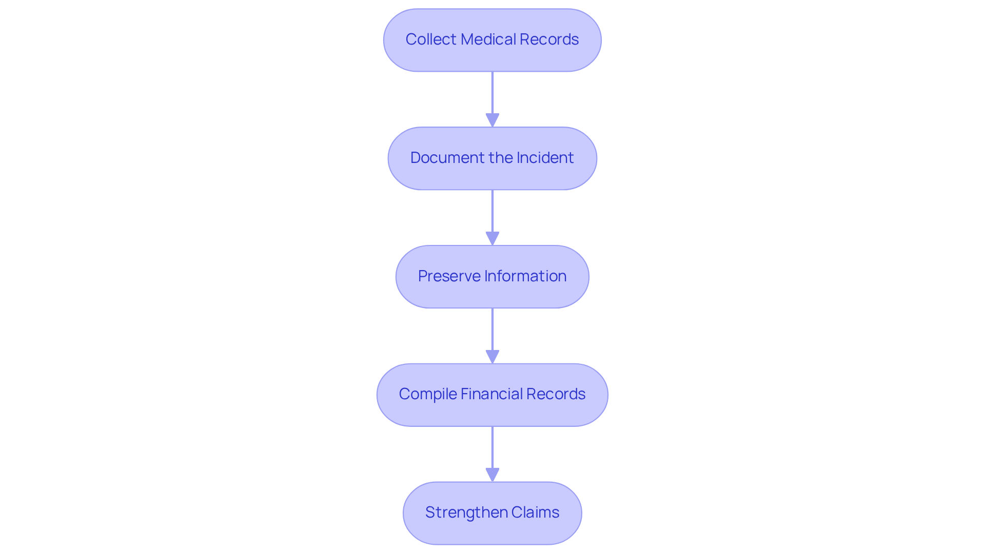 Each box represents a crucial step in the process of gathering evidence. Follow the arrows to see how each step builds on the previous one, helping attorneys strengthen their clients' claims.