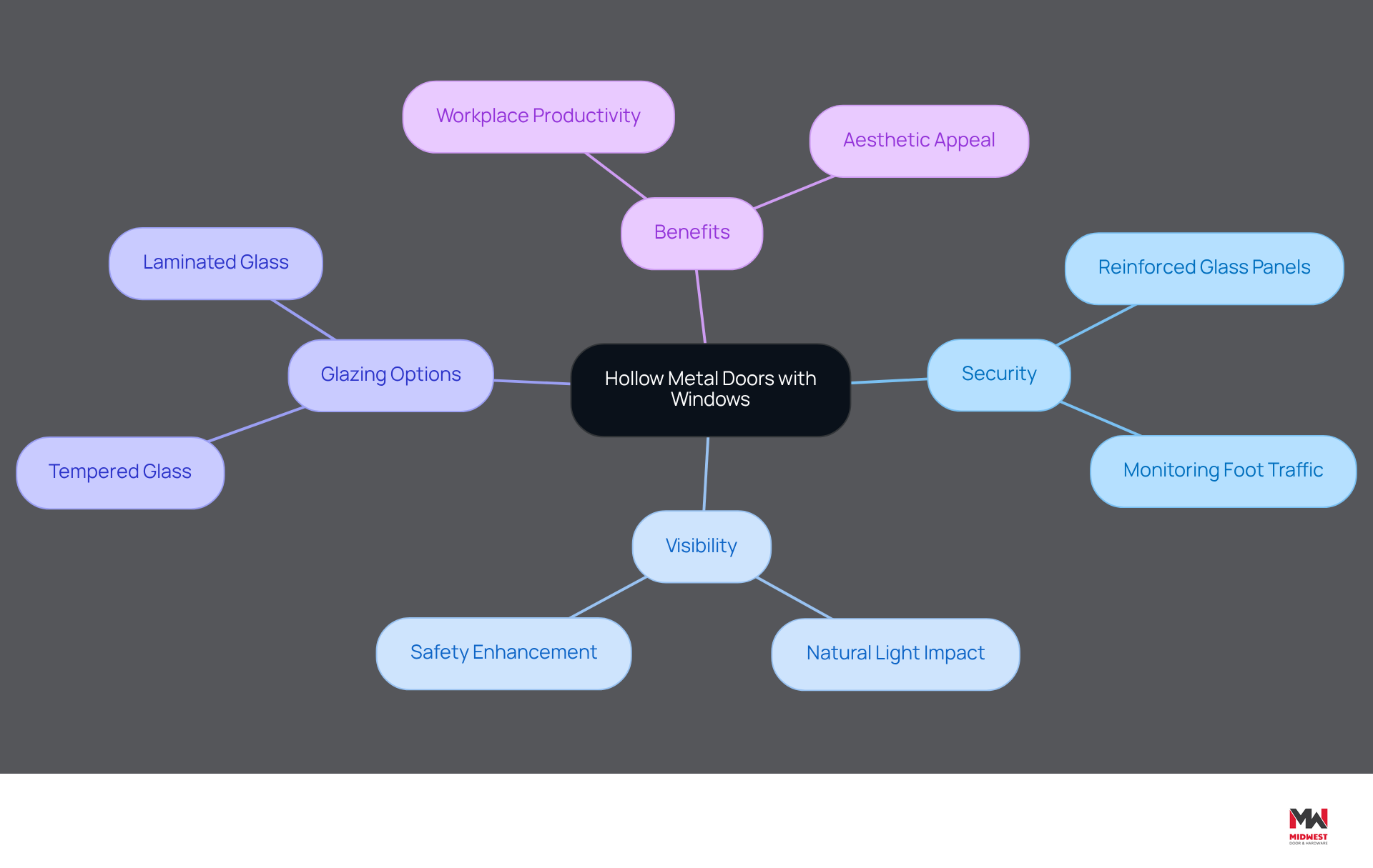 Start at the center with the main topic, then explore each branch to see how security, visibility, glazing options, and benefits are interconnected.