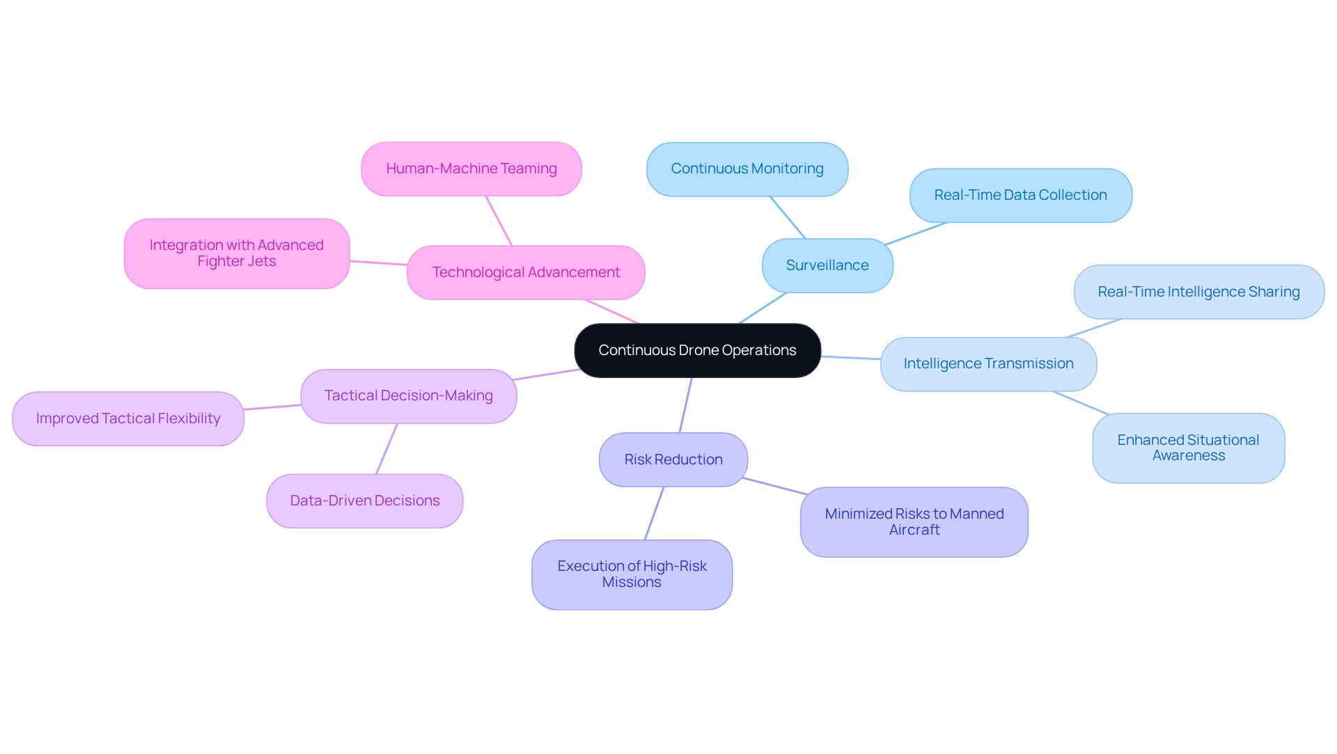 The central node represents the main topic, while the branches illustrate the various advantages and strategic elements of drone operations. Each color-coded branch highlights a different aspect, making it easy to see how they all connect to enhance air combat reliability.