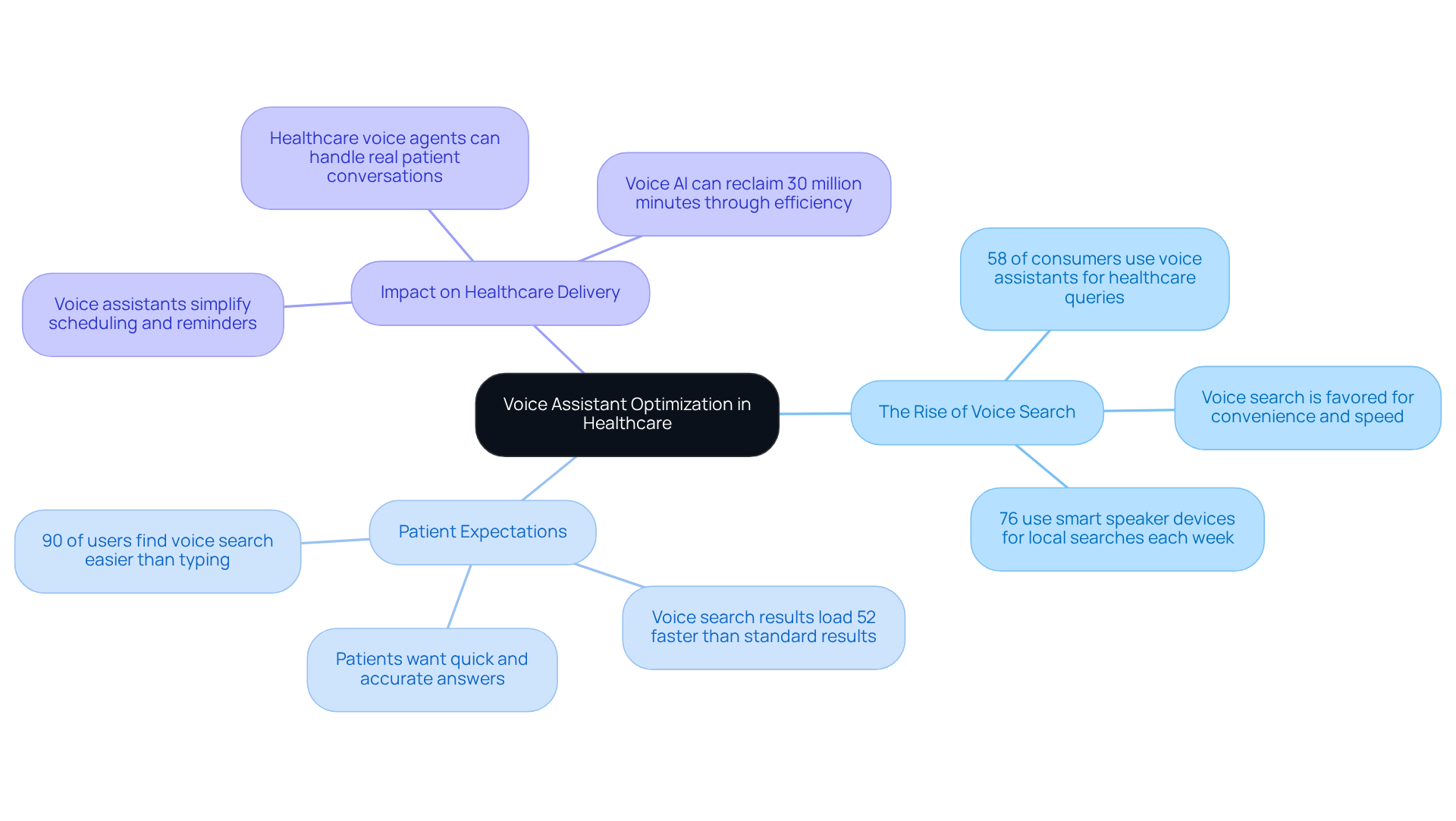 Start at the center with the main topic, then follow the branches to explore each key point and its details. Each color represents a different aspect of voice assistant optimization, helping you understand how they all connect.