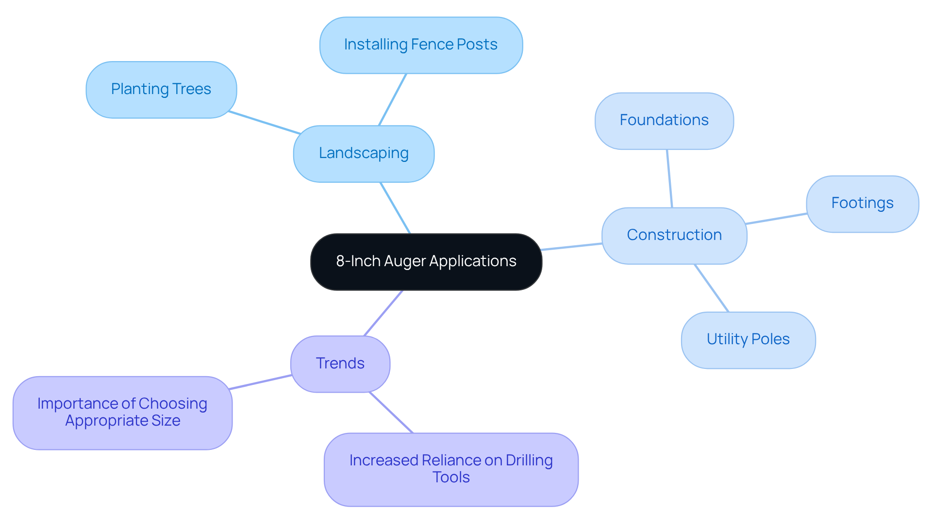 This mindmap illustrates the various uses of an 8-inch auger. Start at the center with the main topic, then follow the branches to explore its applications in landscaping and construction, along with current trends in the industry.