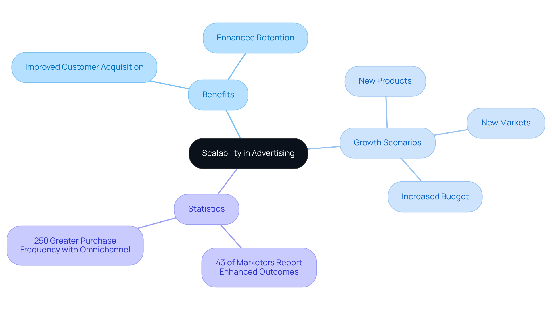 The central node represents the main idea of scalability, while branches show its benefits, scenarios for growth, and relevant statistics. Each color-coded branch helps you easily identify different aspects of how scalability impacts advertising efforts.