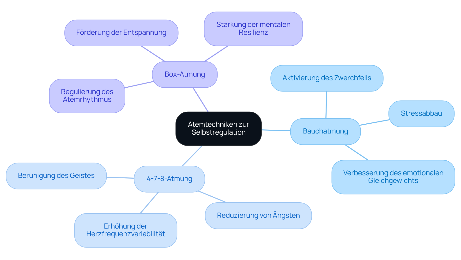 Im Zentrum steht die Hauptidee der Atemtechniken. Die Äste zeigen die verschiedenen Techniken, und die Unteräste erläutern, wie jede Technik zur Stressbewältigung und emotionalen Stabilität beiträgt. Im Zentrum steht die Hauptidee der Atemtechniken. Die Äste zeigen die verschiedenen Techniken, und die Unteräste erläutern, wie jede Technik zur Stressbewältigung und emotionalen Stabilität beiträgt.