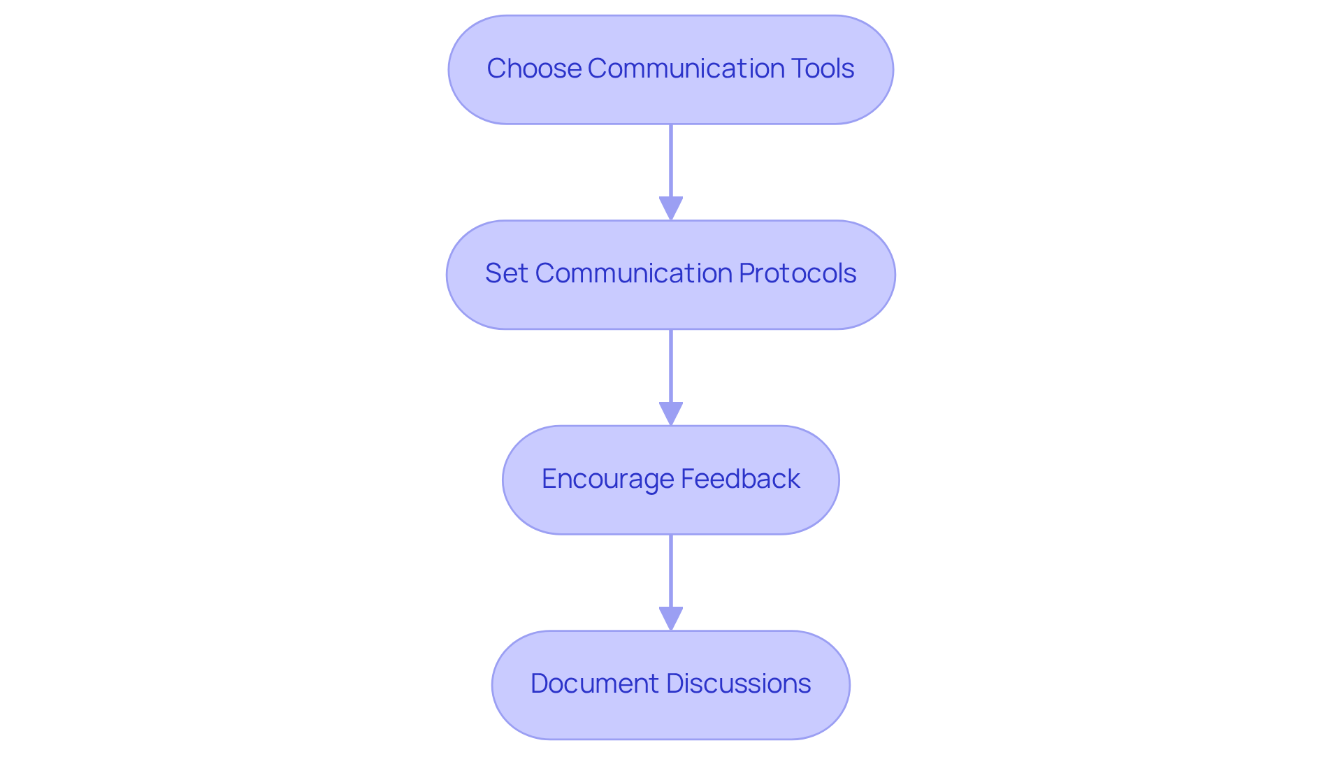 Each box represents a step in the process of improving communication and collaboration. Follow the arrows to see how each step builds on the previous one, leading to a more effective partnership. Each box represents a step in the process of improving communication and collaboration. Follow the arrows to see how each step builds on the previous one, leading to a more effective partnership.