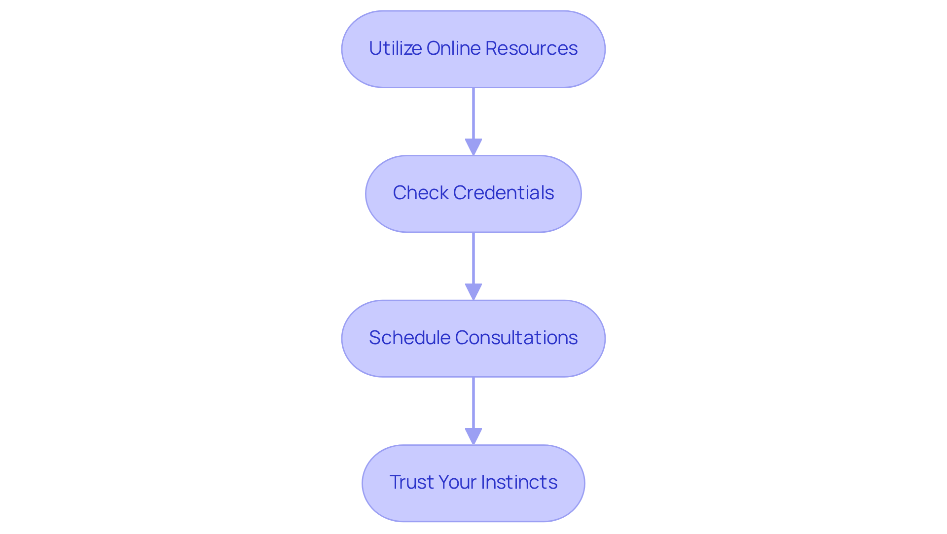 Each box represents a step in your journey to find the right holistic healer. Follow the arrows to see how each step leads to the next, guiding you toward the support you need. Each box represents a step in your journey to find the right holistic healer. Follow the arrows to see how each step leads to the next, guiding you toward the support you need.