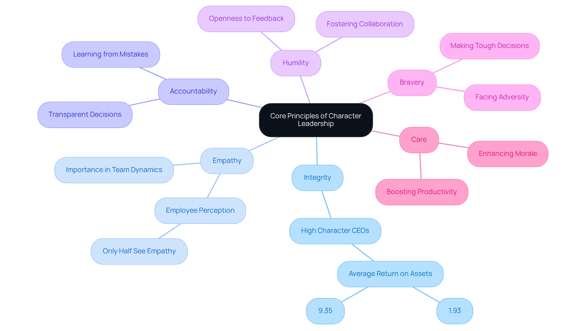 This mindmap illustrates the essential principles that define effective leadership. Each branch represents a core principle, and the sub-branches provide additional insights or statistics that support the importance of that principle in fostering strong leadership. This mindmap illustrates the essential principles that define effective leadership. Each branch represents a core principle, and the sub-branches provide additional insights or statistics that support the importance of that principle in fostering strong leadership.