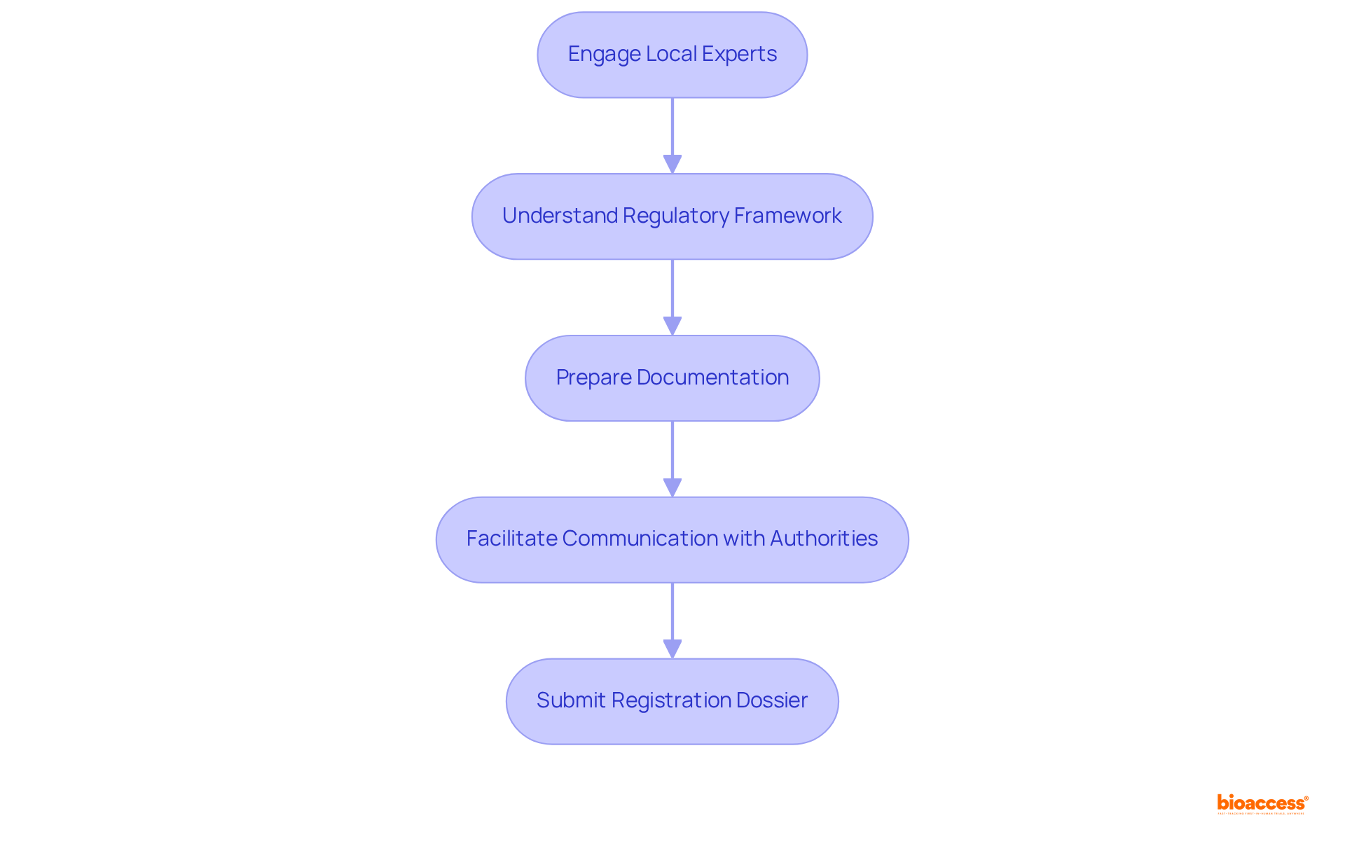 This flowchart shows how engaging local expertise can help at each step of the registration process — follow the arrows to see how each action leads to the next.