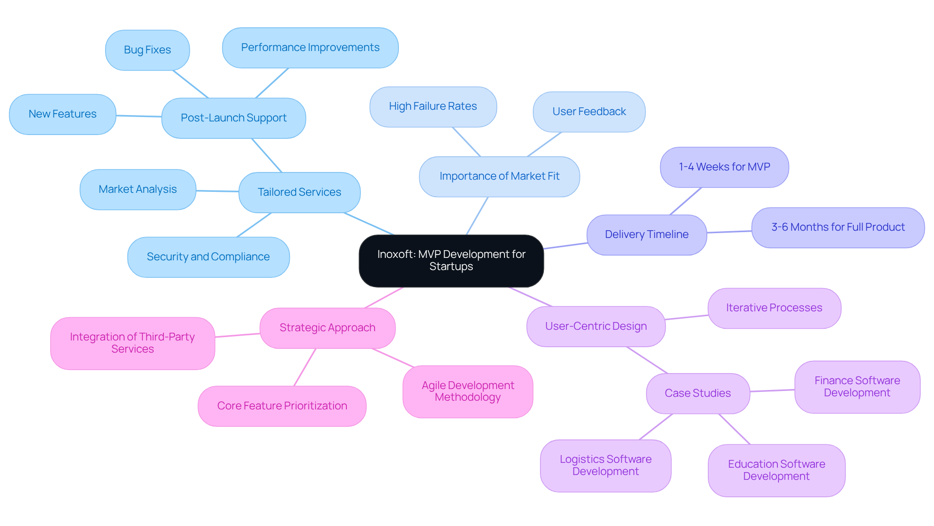The central node represents Inoxoft's focus on MVP development. Each branch highlights a key aspect of their approach, showing how they support early-stage startups in various ways. Follow the branches to see how each component contributes to the overall strategy. The central node represents Inoxoft's focus on MVP development. Each branch highlights a key aspect of their approach, showing how they support early-stage startups in various ways. Follow the branches to see how each component contributes to the overall strategy.
