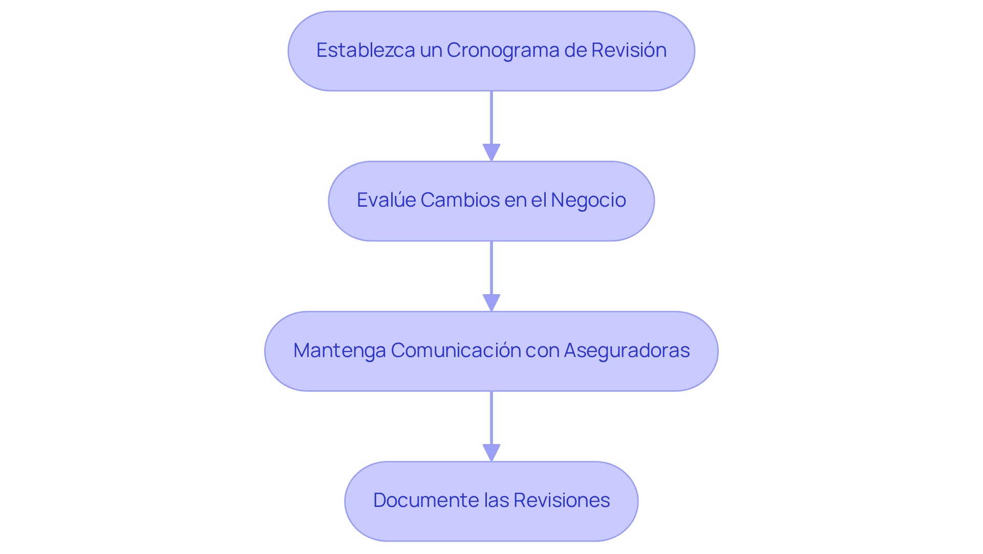 Cada cuadro representa un paso en el proceso de revisión de pólizas. Siga las flechas para ver cómo cada paso se conecta con el siguiente y asegúrese de que su empresa esté adecuadamente protegida.