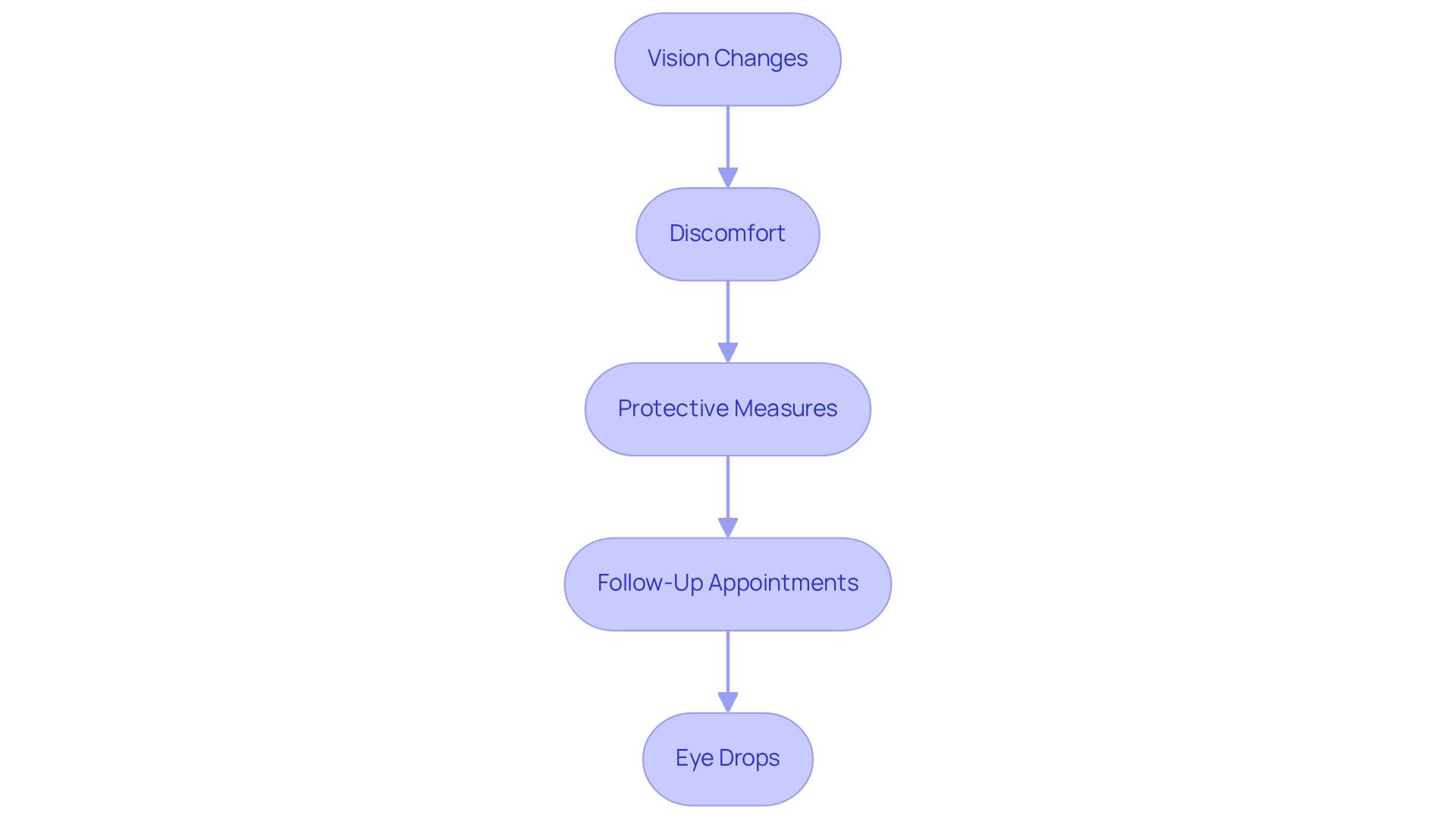 Este diagrama de flujo le guiará a través de lo que puede esperar después de la cirugía de cataratas. Cada recuadro representa un aspecto diferente de la recuperación, y las flechas muestran cómo se conectan estas experiencias durante su sanación. ¡Siga el diagrama para comprender su camino hacia una visión más nítida! This flowchart guides you through what to expect after cataract surgery. Each box represents a different aspect of recovery, and the arrows show how these experiences connect as you heal. Follow the flow to understand your journey to clearer vision!