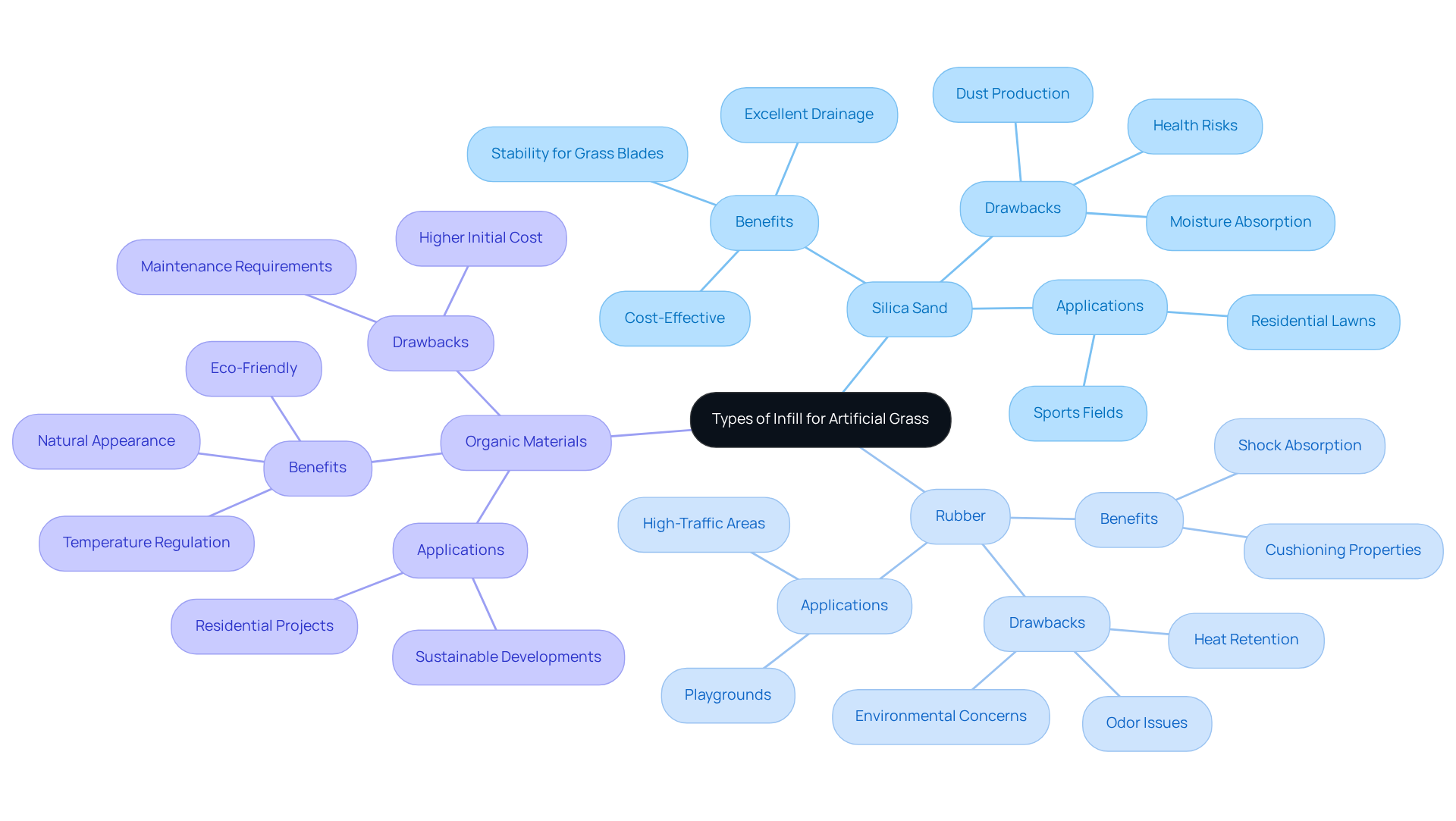 The central node represents the main topic, while the branches show different types of infill materials. Each sub-branch provides details about the benefits and considerations for each material, helping you understand their uses and implications.