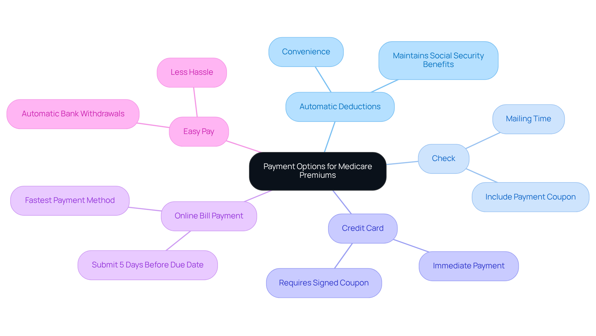 This mindmap shows different ways to pay for Medicare premiums. Start at the center with the main topic, then follow the branches to see each payment method and any important details about them.