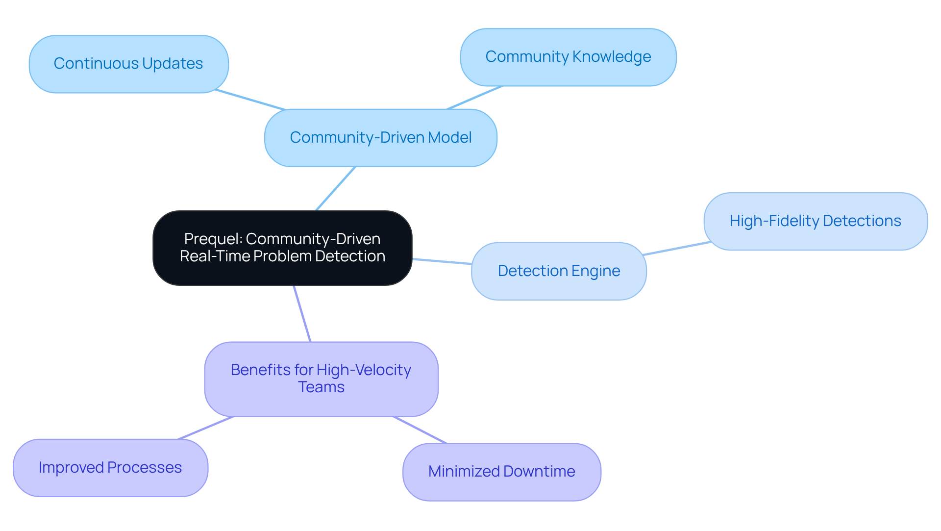 Start at the center with Prequel, then explore how its community-driven approach and sophisticated detection engine lead to significant benefits for teams. Each branch represents a key aspect of how Prequel operates and its impact on software quality.