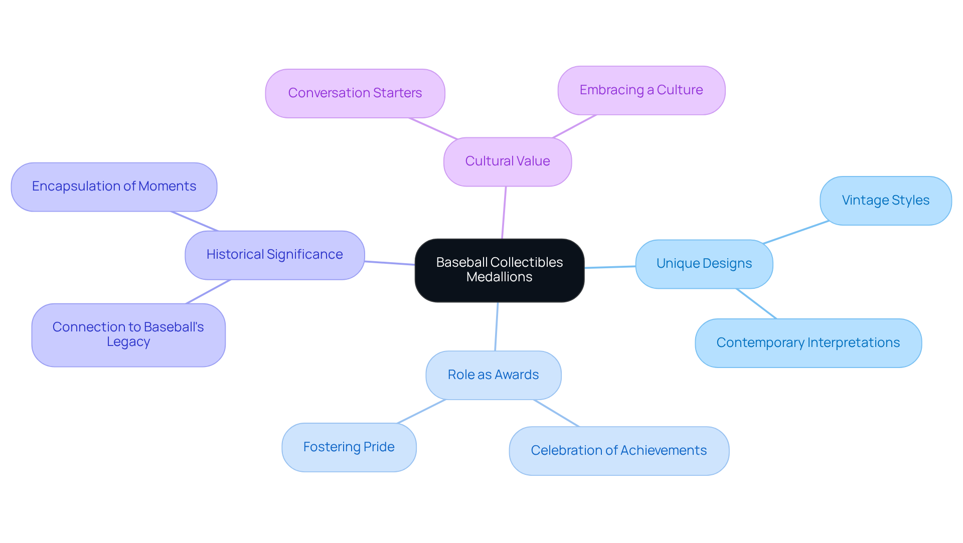 The central node represents the main topic of baseball medallions, while the branches illustrate different aspects that make these collectibles special. Each branch connects to specific details, helping you understand the multifaceted nature of collecting baseball memorabilia. The central node represents the main topic of baseball medallions, while the branches illustrate different aspects that make these collectibles special. Each branch connects to specific details, helping you understand the multifaceted nature of collecting baseball memorabilia.