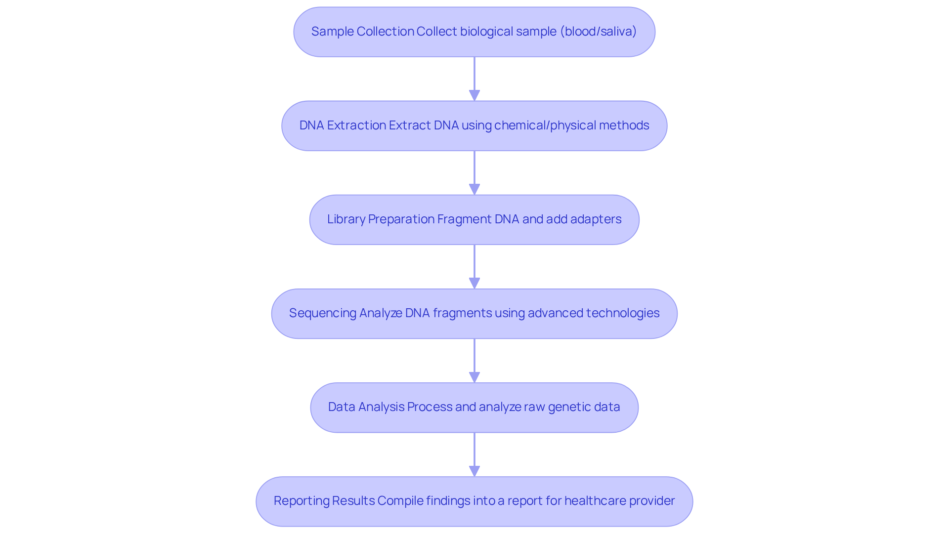 Each box represents a crucial step in the genomic sequencing process. Follow the arrows to see how the process flows from collecting samples to reporting results, highlighting the importance of each stage in achieving accurate genetic analysis.