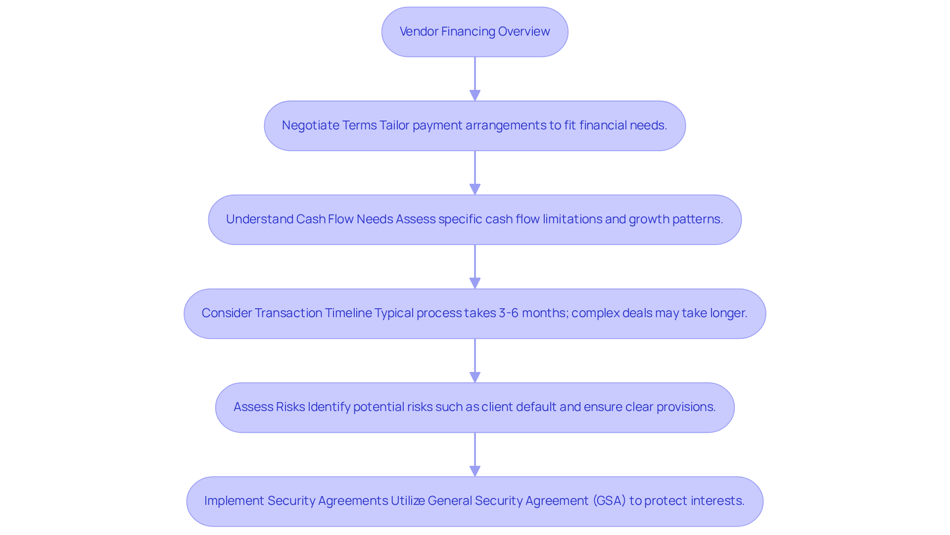 This flowchart illustrates the steps tech companies can take when considering vendor financing. Each box represents a key step in the process, guiding you from understanding the financing options to implementing security measures.