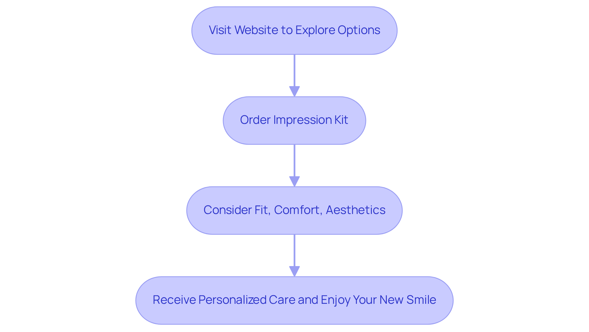 Follow the arrows to see each step in your journey to a new smile — from exploring options to enjoying personalized care.