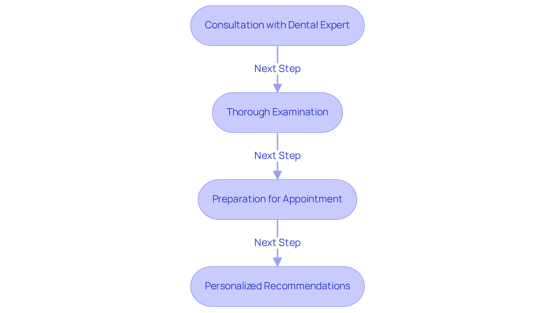 Each box represents a step in your dental journey. Follow the arrows to see how each step leads to the next, helping you prepare for your visit.