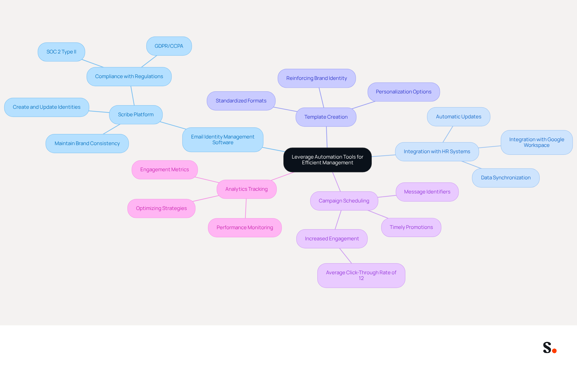 The central idea is about using automation tools to improve management. Each branch represents a different tool or strategy, and the sub-branches explain how they help. Follow the branches to see how each tool contributes to better management and communication. The central idea is about using automation tools to improve management. Each branch represents a different tool or strategy, and the sub-branches explain how they help. Follow the branches to see how each tool contributes to better management and communication.