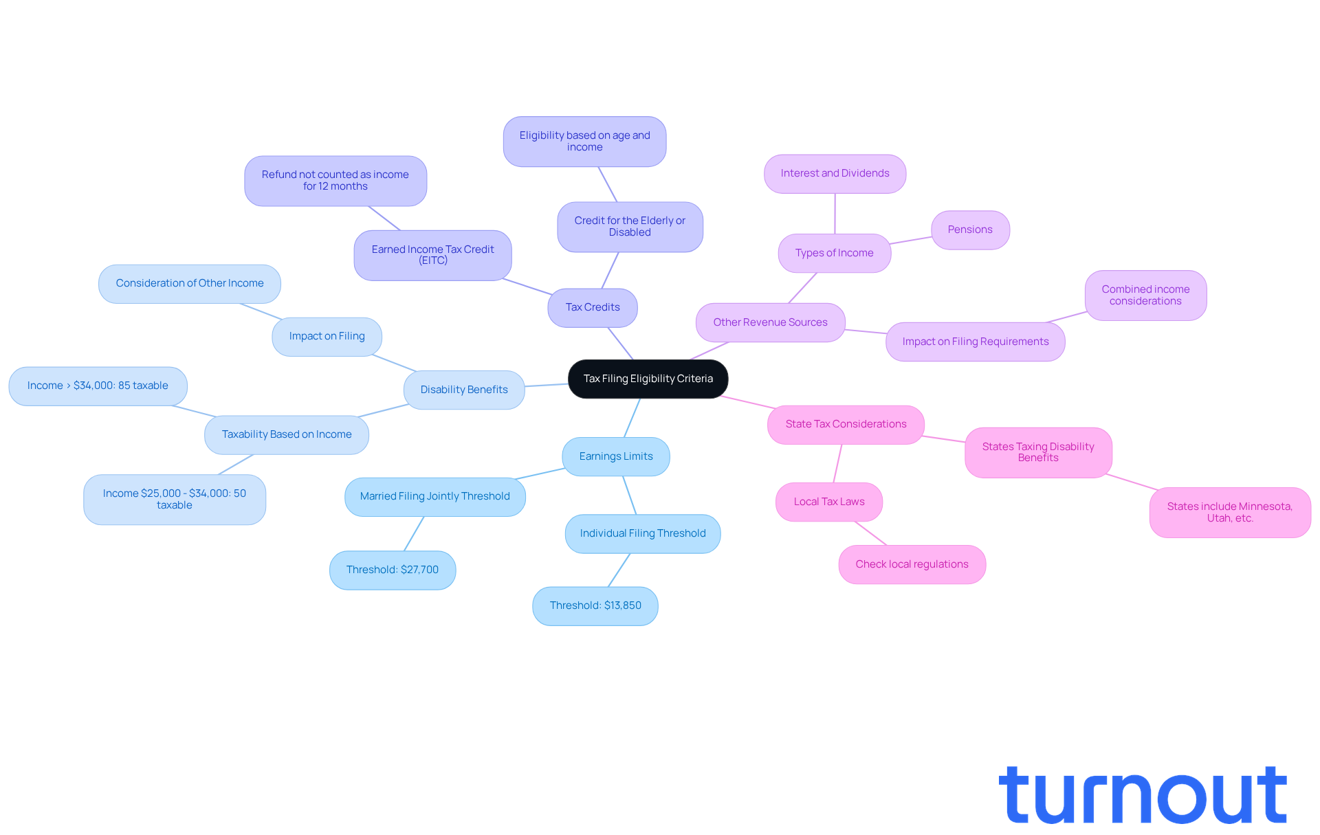 The central node represents the overall topic of tax filing eligibility. Each branch shows a different criterion that affects whether you need to file taxes, with further details provided in the sub-branches. This layout helps you see how different factors connect and influence your tax situation. The central node represents the overall topic of tax filing eligibility. Each branch shows a different criterion that affects whether you need to file taxes, with further details provided in the sub-branches. This layout helps you see how different factors connect and influence your tax situation.