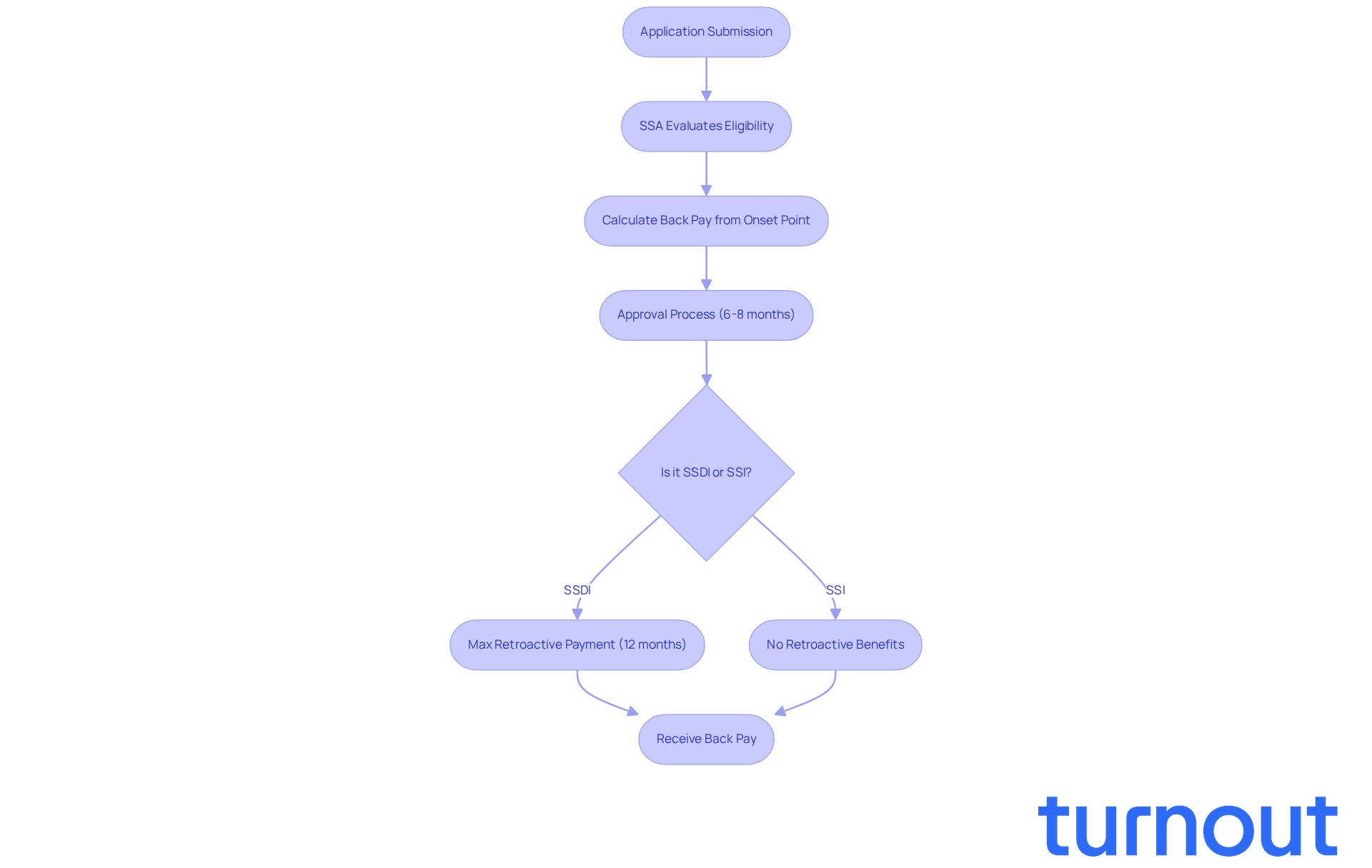 Follow the arrows to see how the application process flows. Each step represents a part of the journey to receiving disability back pay, with decisions that can affect the amount and timing of benefits. Follow the arrows to see how the application process flows. Each step represents a part of the journey to receiving disability back pay, with decisions that can affect the amount and timing of benefits.