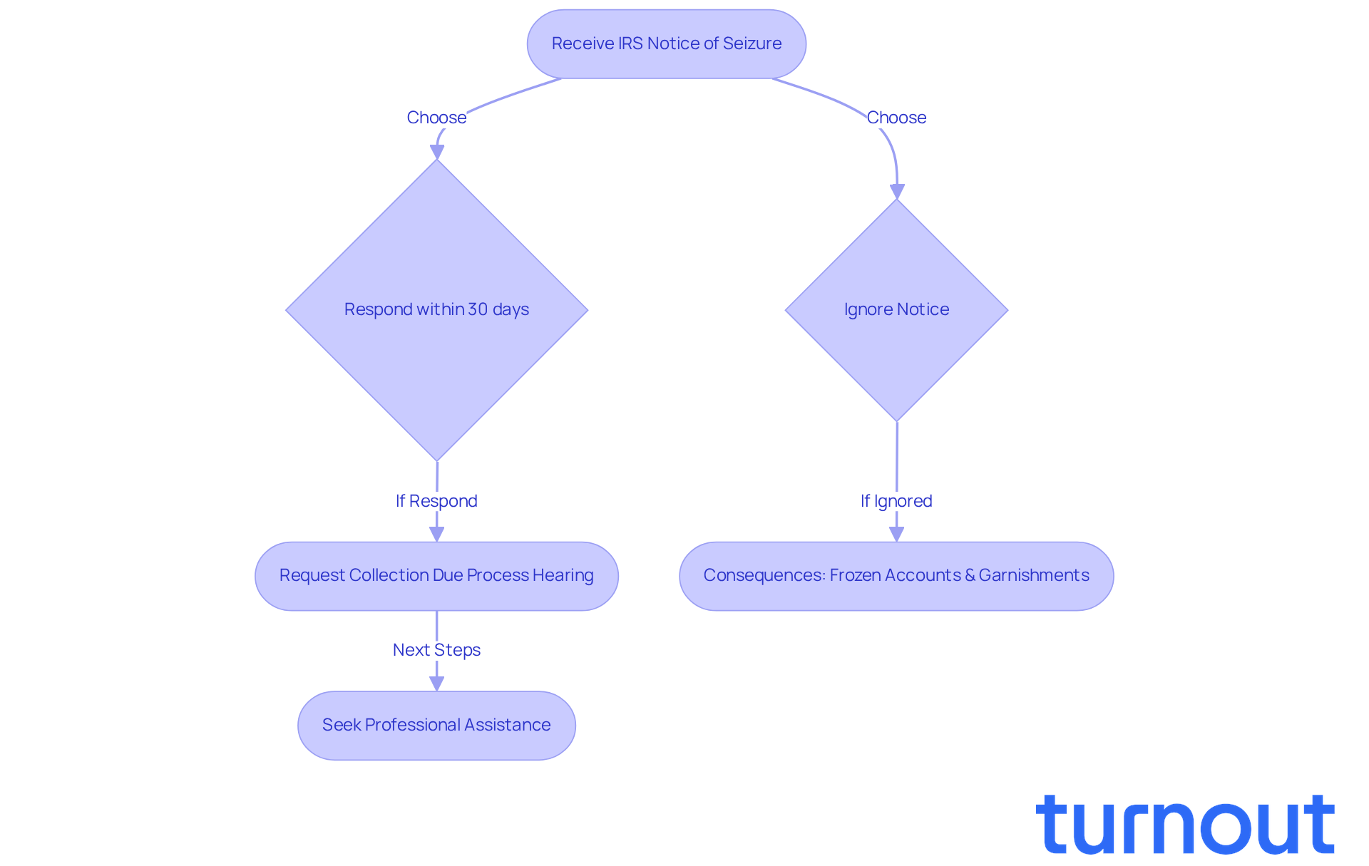 This flowchart guides you through what to do if you receive an IRS notice. Follow the arrows to see your options and the consequences of your choices. Remember, responding promptly can help you avoid serious financial issues.