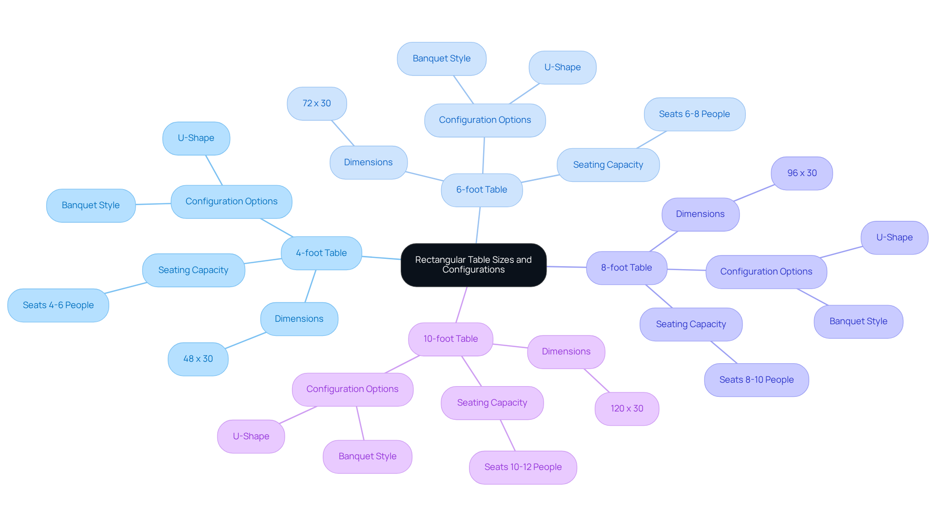 The central node represents the main topic, while the branches show different table sizes and their details. Each size has its own seating capacity and configuration options, helping you choose the best setup for your event.